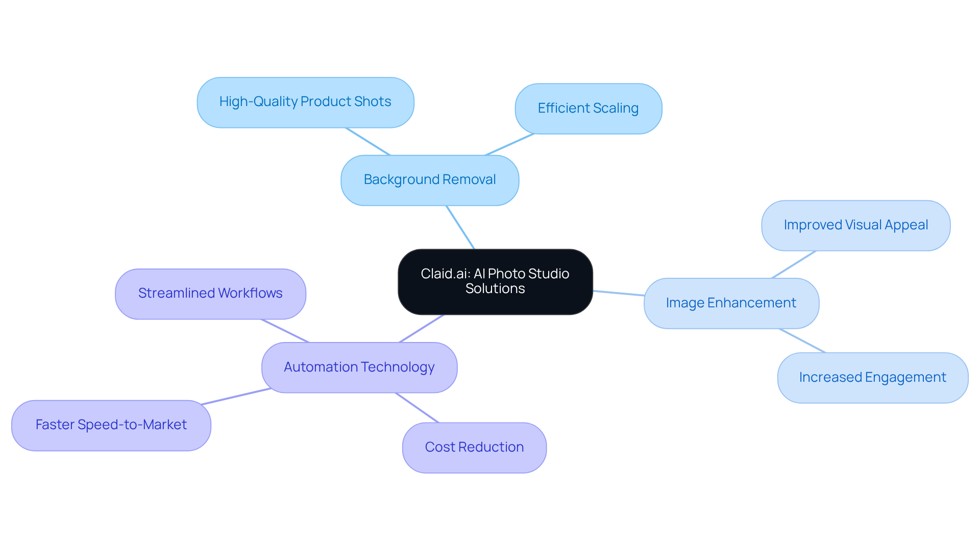 This mindmap illustrates how Claid.ai transforms the photography process for apparel companies. Start at the center with Claid.ai, then explore the branches to see its features and the benefits they bring to businesses in the fashion industry. This mindmap illustrates how Claid.ai transforms the photography process for apparel companies. Start at the center with Claid.ai, then explore the branches to see its features and the benefits they bring to businesses in the fashion industry.