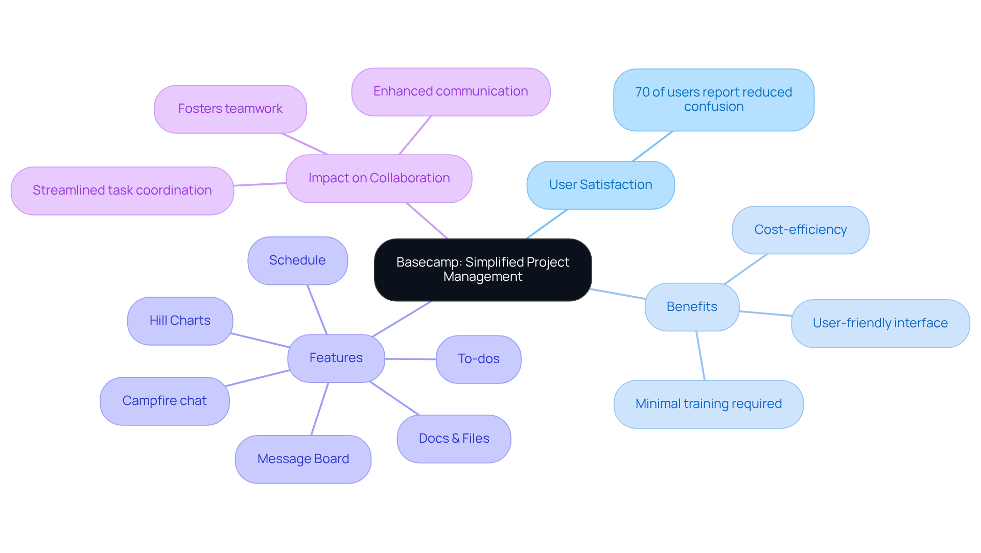 The center shows Basecamp as the main topic, and the branches highlight different aspects like user satisfaction and benefits. Each branch helps you see how Basecamp improves project management.
