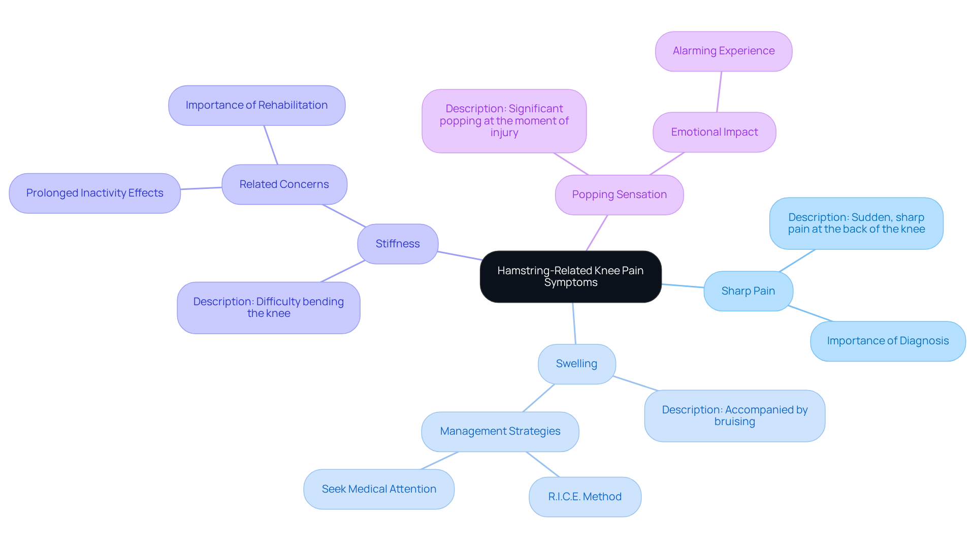 The central node represents the main topic, while branches show specific symptoms and their implications. Each color-coded branch helps you see how symptoms relate to the overall understanding of knee pain.