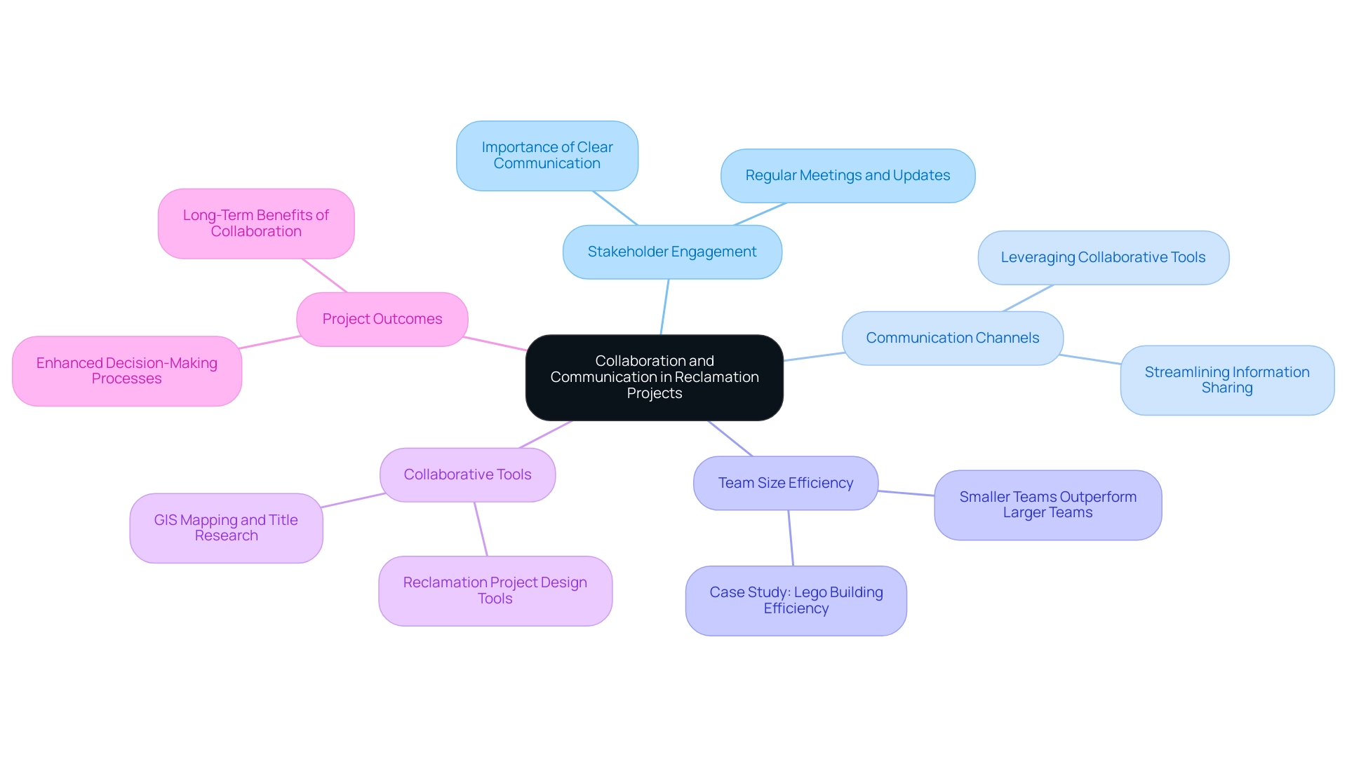 The central node represents the overarching theme, with branches illustrating key areas of focus and their related subtopics.