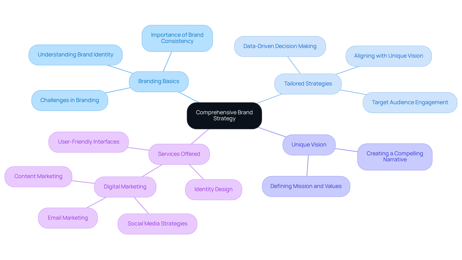 This mindmap starts with the central idea of brand strategy and branches out into various important aspects. Each branch represents a key area of focus, showing how they all connect to help startups build a strong brand presence.