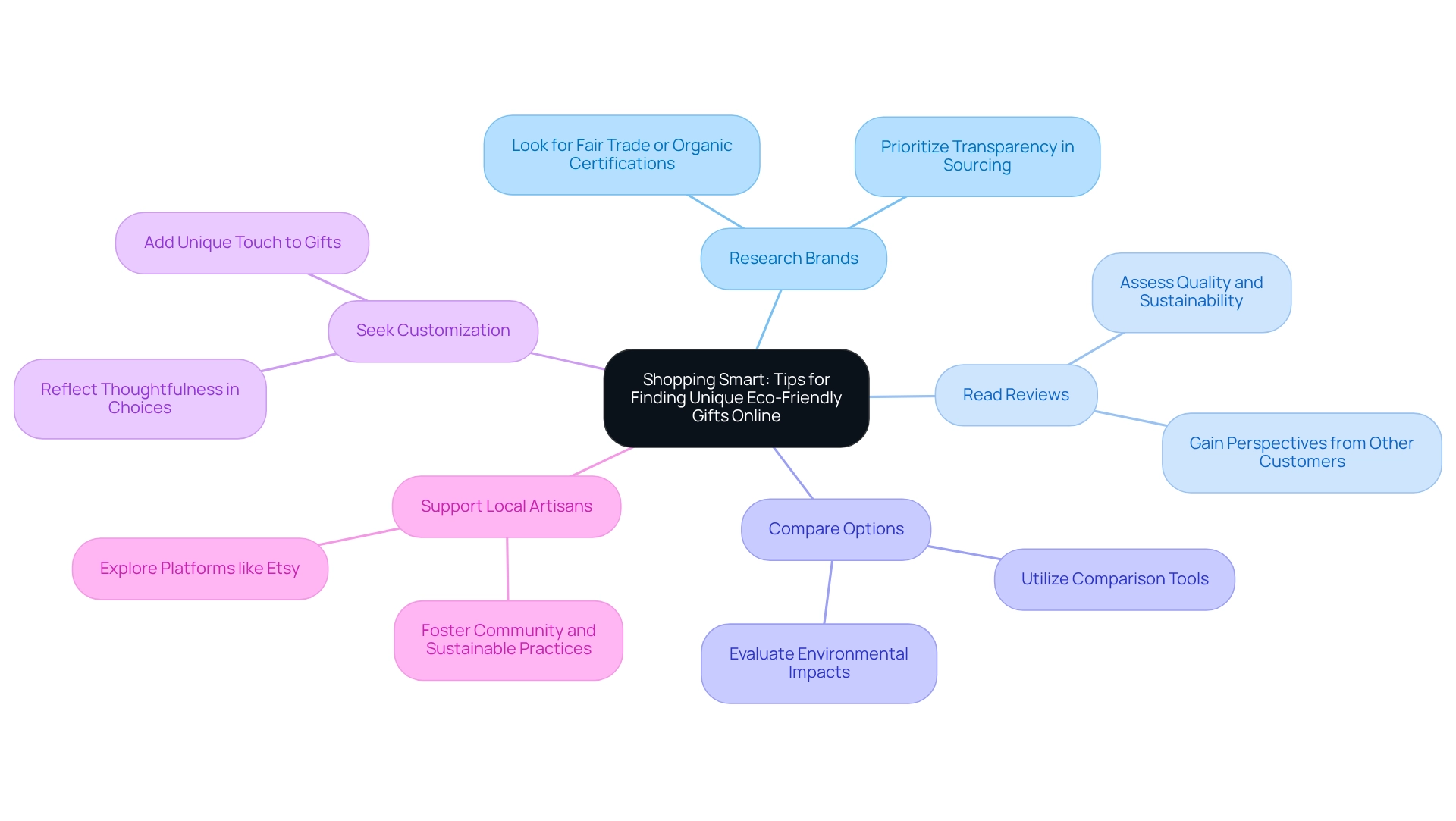 The central node represents the main topic, with branches showing the five key tips for shopping for eco-friendly gifts online.