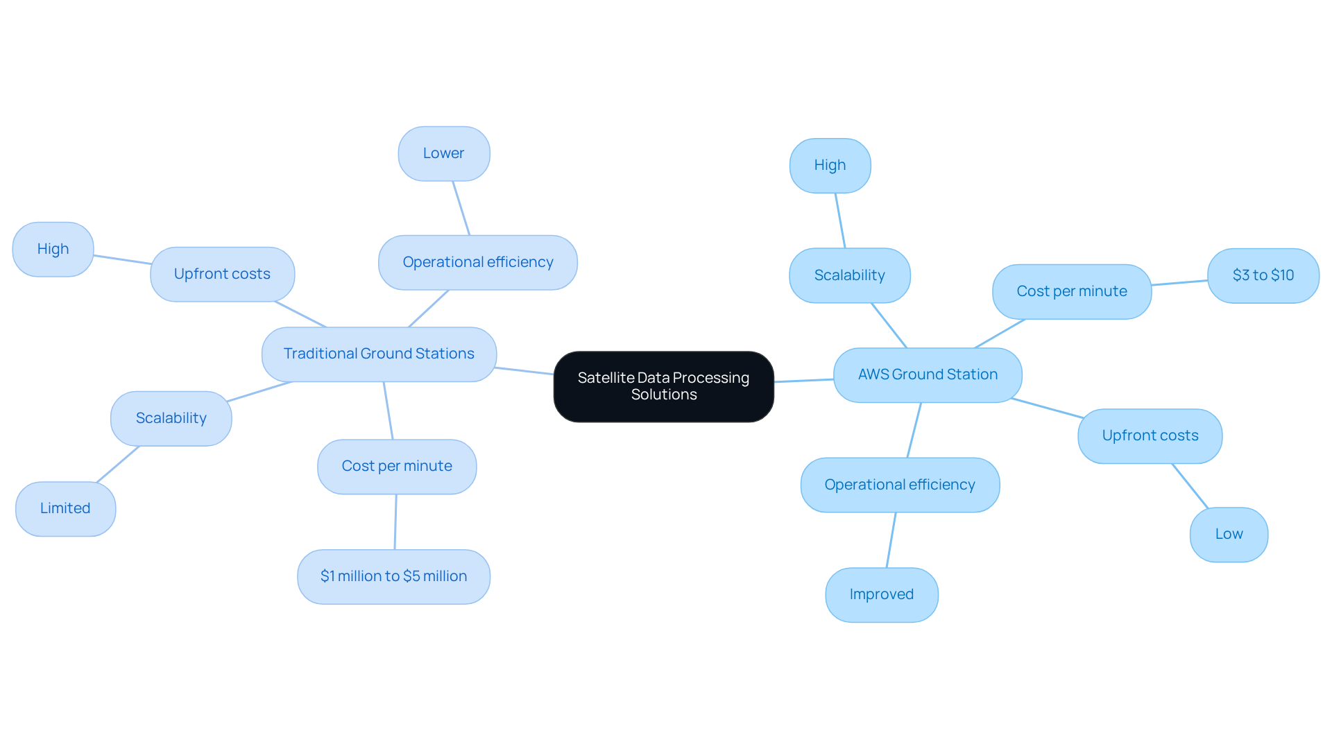 The central node represents the overall topic, while the branches show the two different solutions. Each feature listed under the solutions highlights their respective advantages and disadvantages, helping you understand how they stack up against each other.