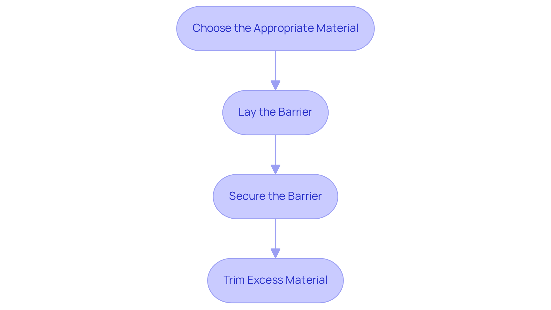 Each box represents a step in the installation process. Follow the arrows to see how to successfully install a weed barrier, from choosing materials to securing and trimming.