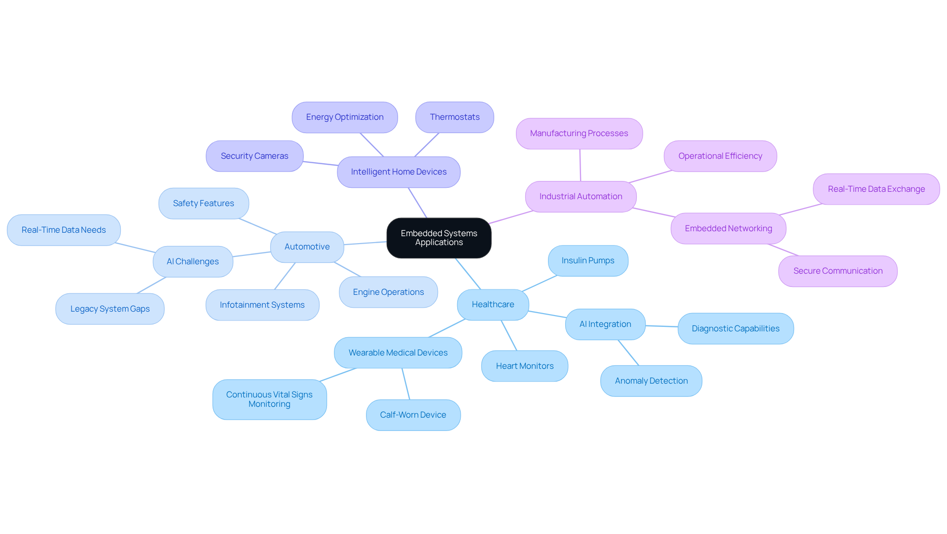 The central node represents embedded systems, while the branches show different industries. Each sub-branch lists specific applications, illustrating how embedded technology enhances functionality and efficiency in real-world scenarios.
