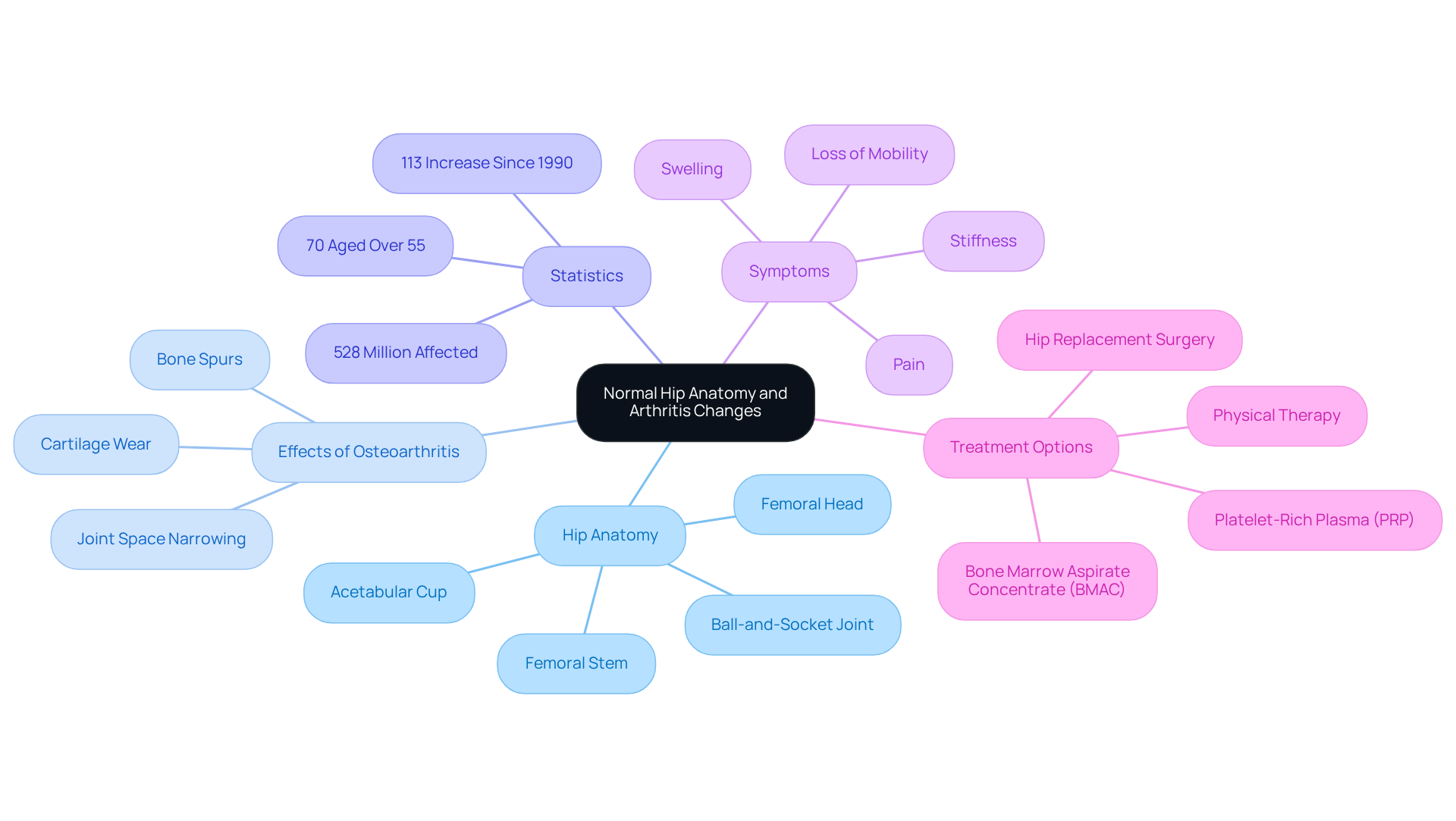 This mindmap starts with the main topic in the center and branches out to show related concepts. Each branch represents a different aspect of hip anatomy and arthritis, helping you see how they connect and the impact of osteoarthritis on daily life.