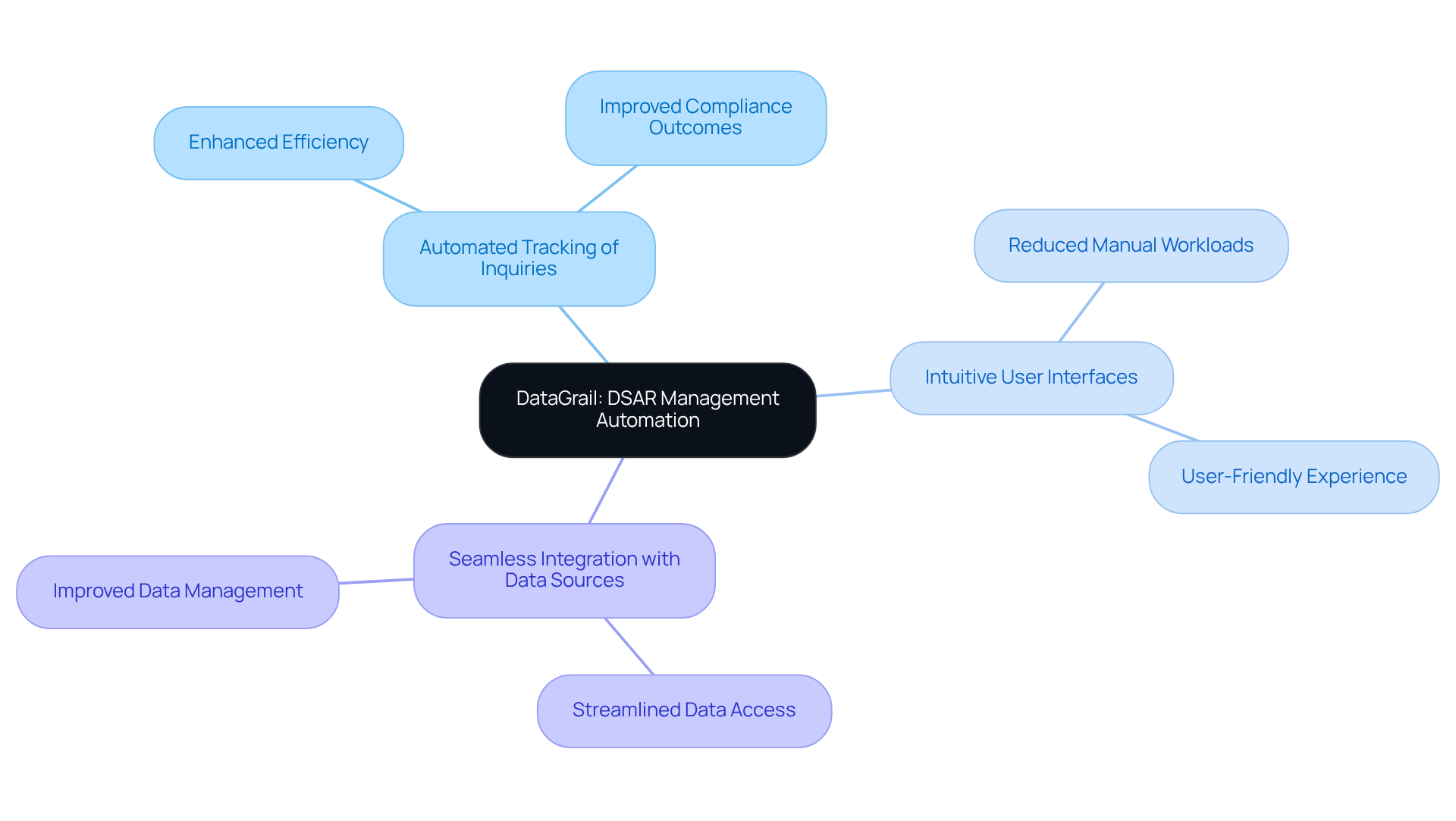 Start at the center with DataGrail's automation focus, then follow the branches to explore each feature and its benefits. This layout helps you see how everything connects and supports better compliance and efficiency.