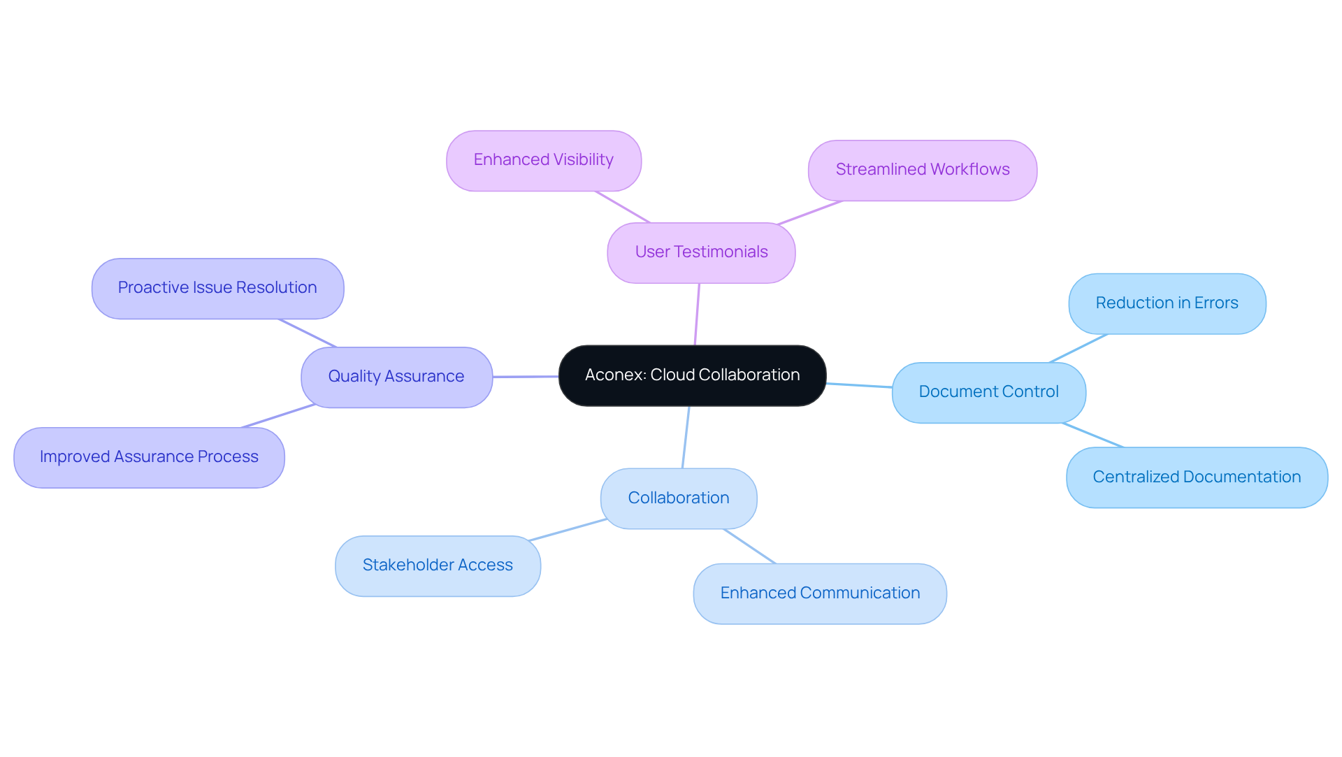 The central node represents Aconex, while the branches show its key features and benefits. Each branch connects to specific advantages, illustrating how Aconex supports construction management and quality assurance.