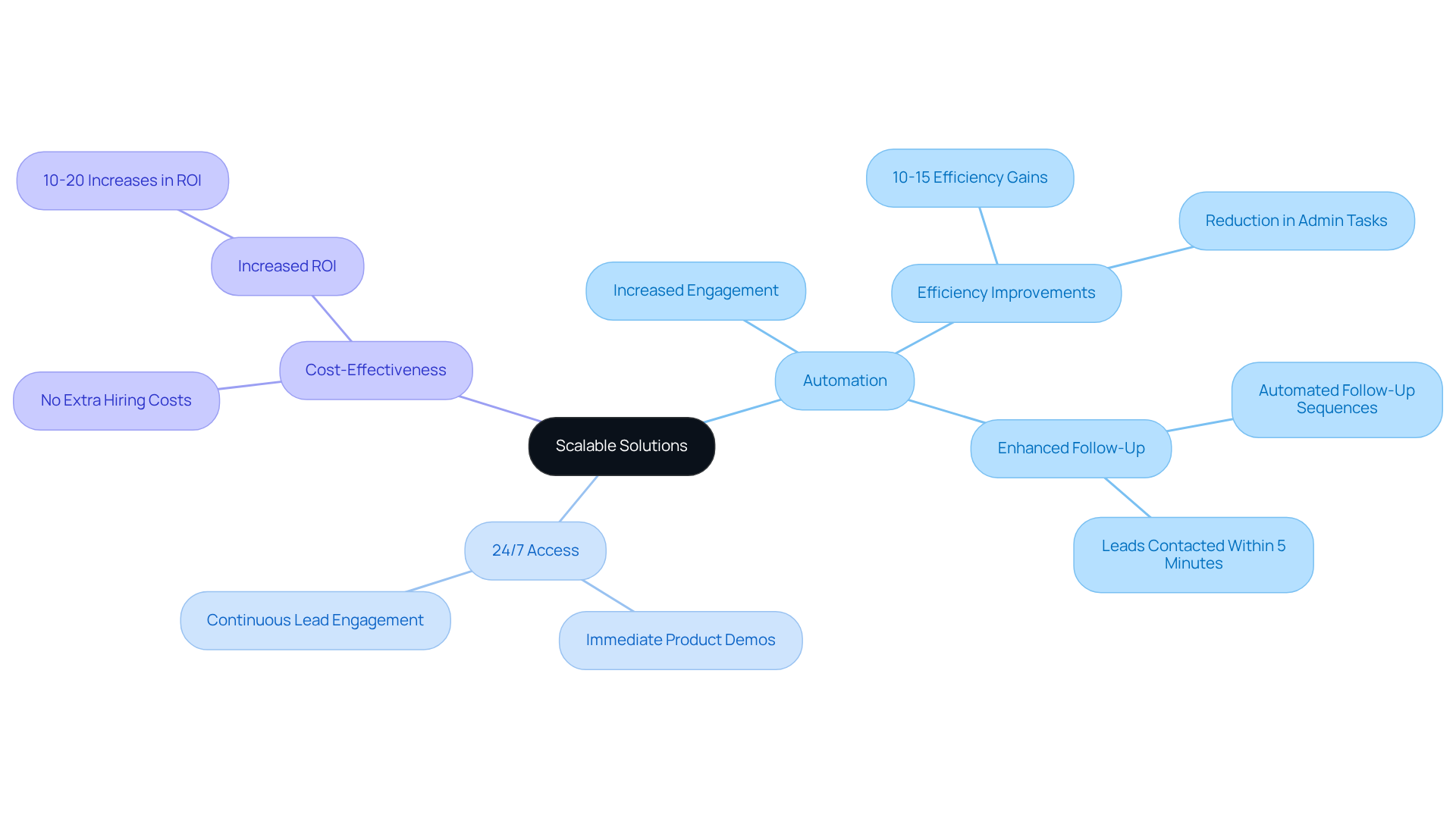Start at the center with the main idea of scalable solutions, then explore how automation, constant access, and cost savings contribute to managing more leads effectively.