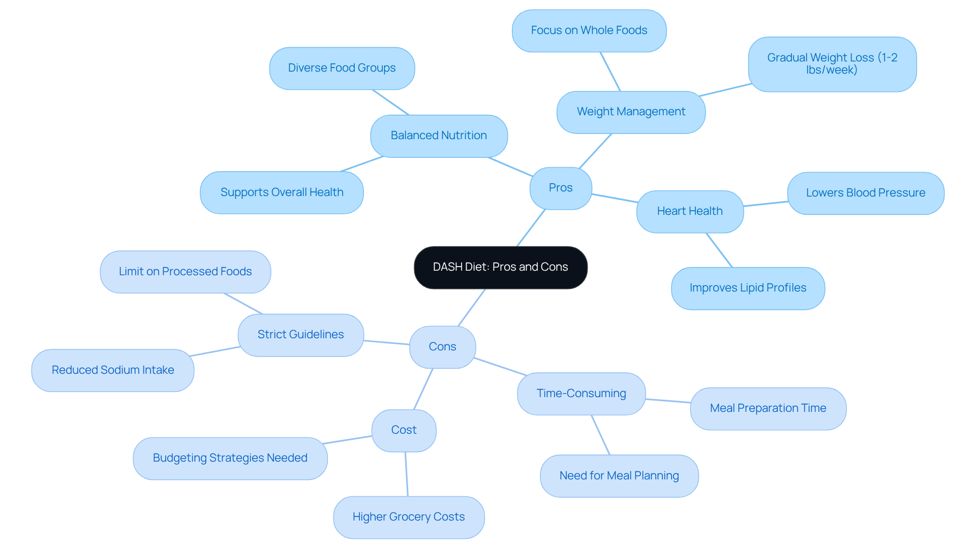 The central node represents the DASH Diet, with branches showing its advantages and disadvantages. Each sub-branch provides specific details, helping you understand the overall picture of this diet option.