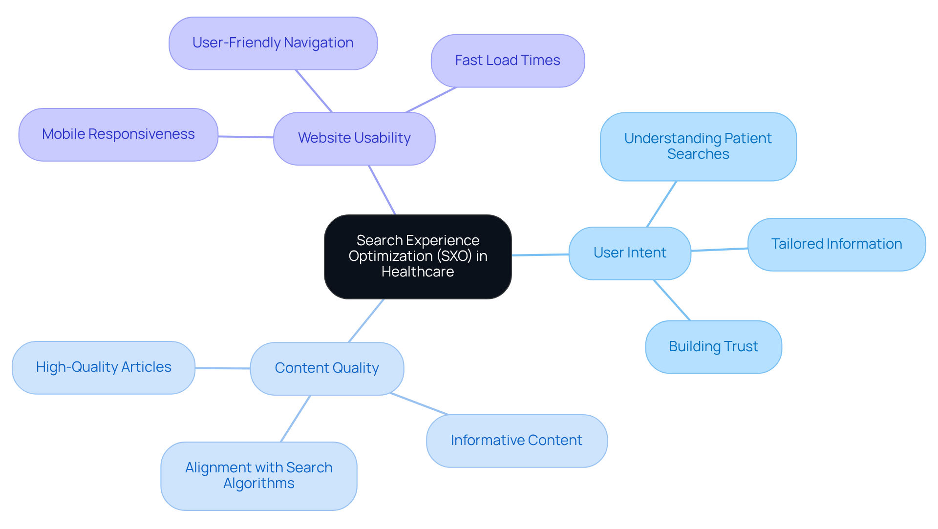 This mindmap starts with SXO at the center, branching out to show key areas that healthcare providers should focus on. Each branch represents a crucial aspect of SXO, with further details that explain how they contribute to improving patient engagement and online visibility.