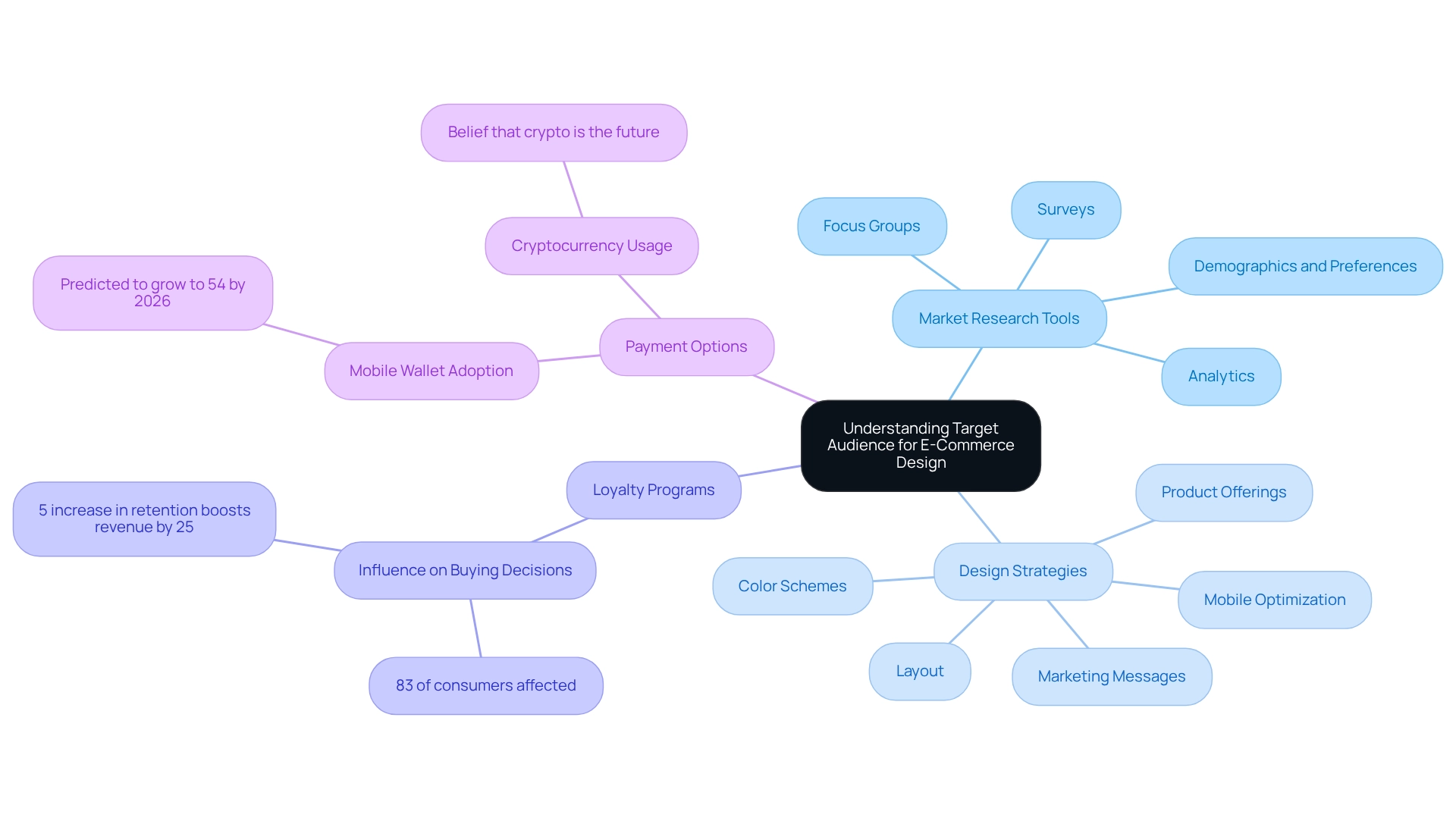 This mindmap starts with the central theme of understanding your audience and branches out to show different aspects that contribute to effective e-commerce design. Each branch represents a key area to consider, with further details on how they influence design choices.