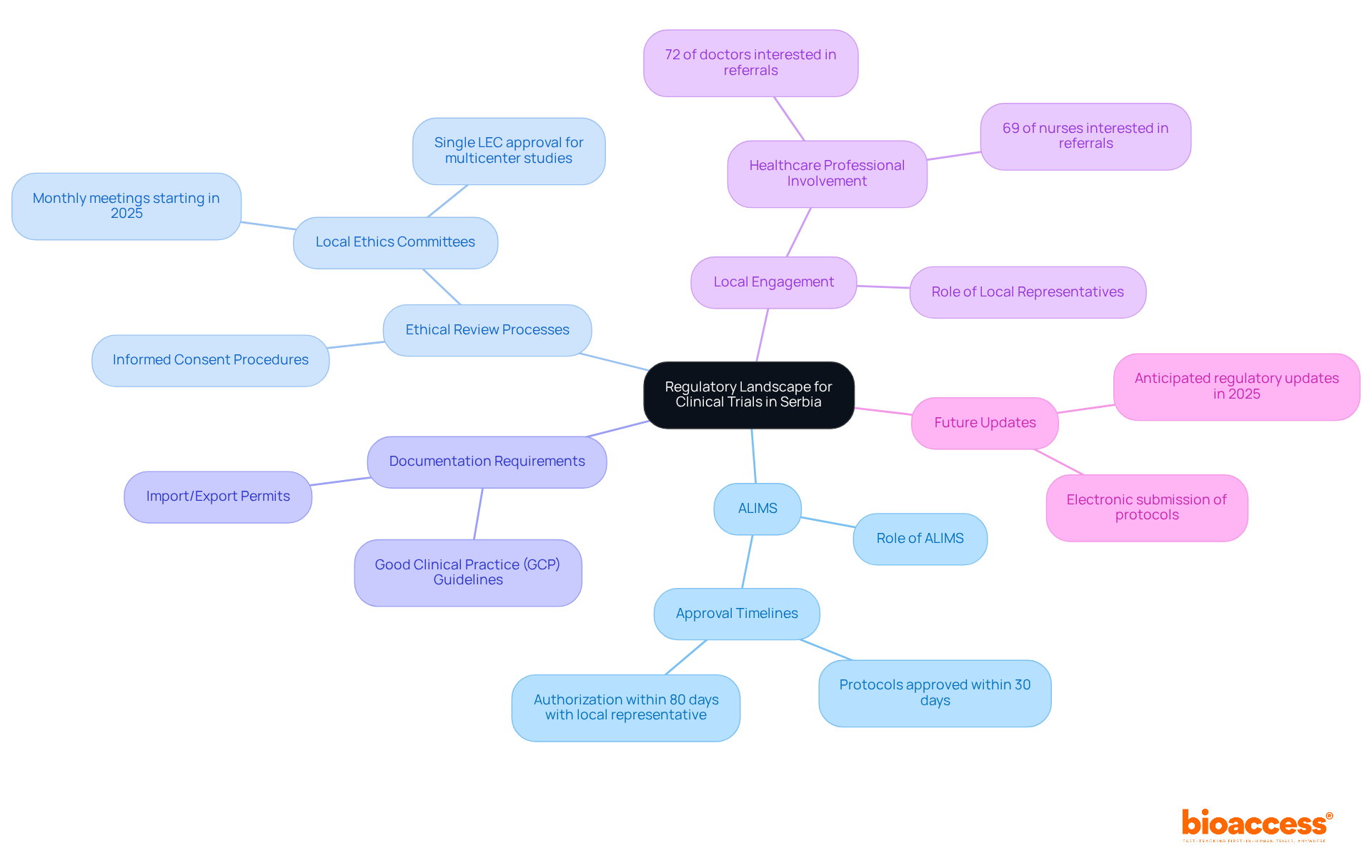 The central node represents the overall regulatory landscape, while the branches show key areas of focus. Each sub-branch provides more detail on specific aspects, helping you understand how they connect and contribute to successful clinical trials.