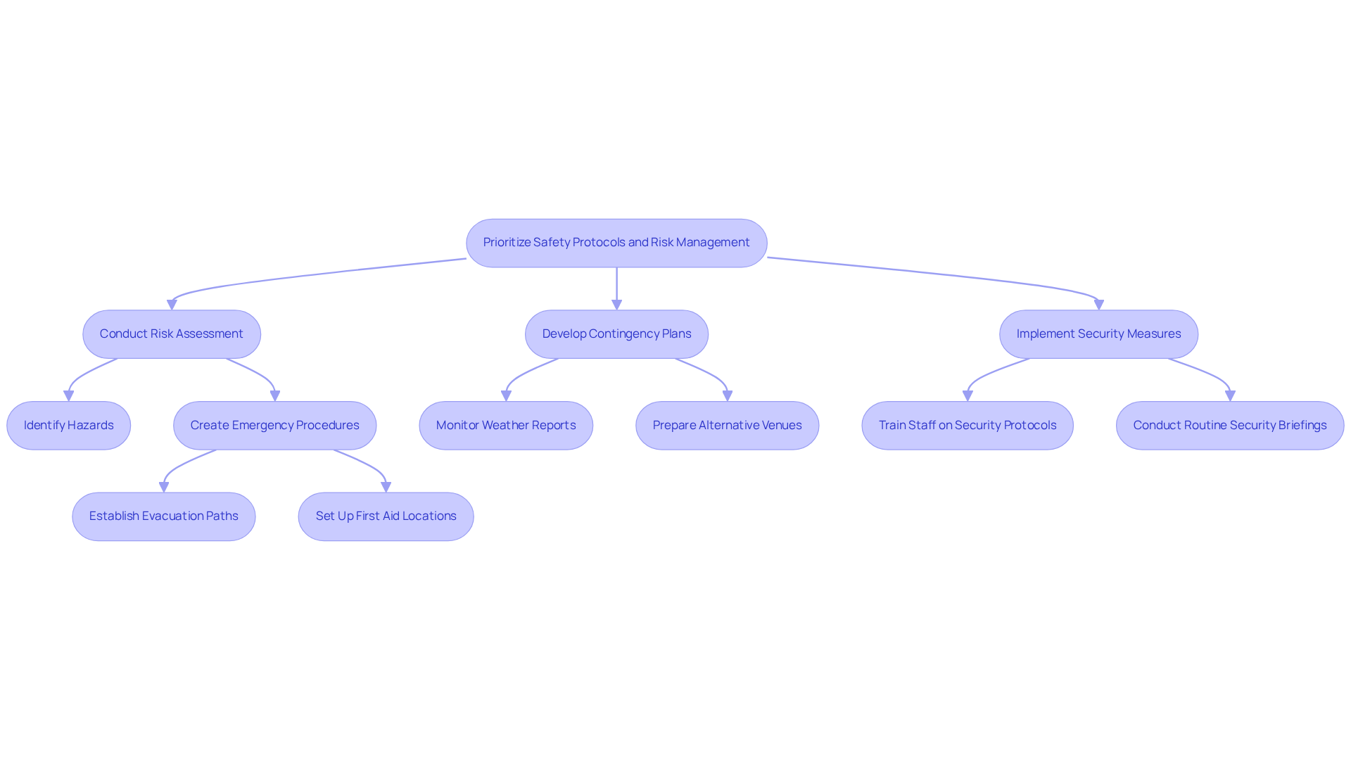 This flowchart outlines the steps to ensure safety at events. Start at the top with the main goal, then follow the arrows to see each step in the process. Each box represents a key action, and the smaller boxes provide more details on what needs to be done.