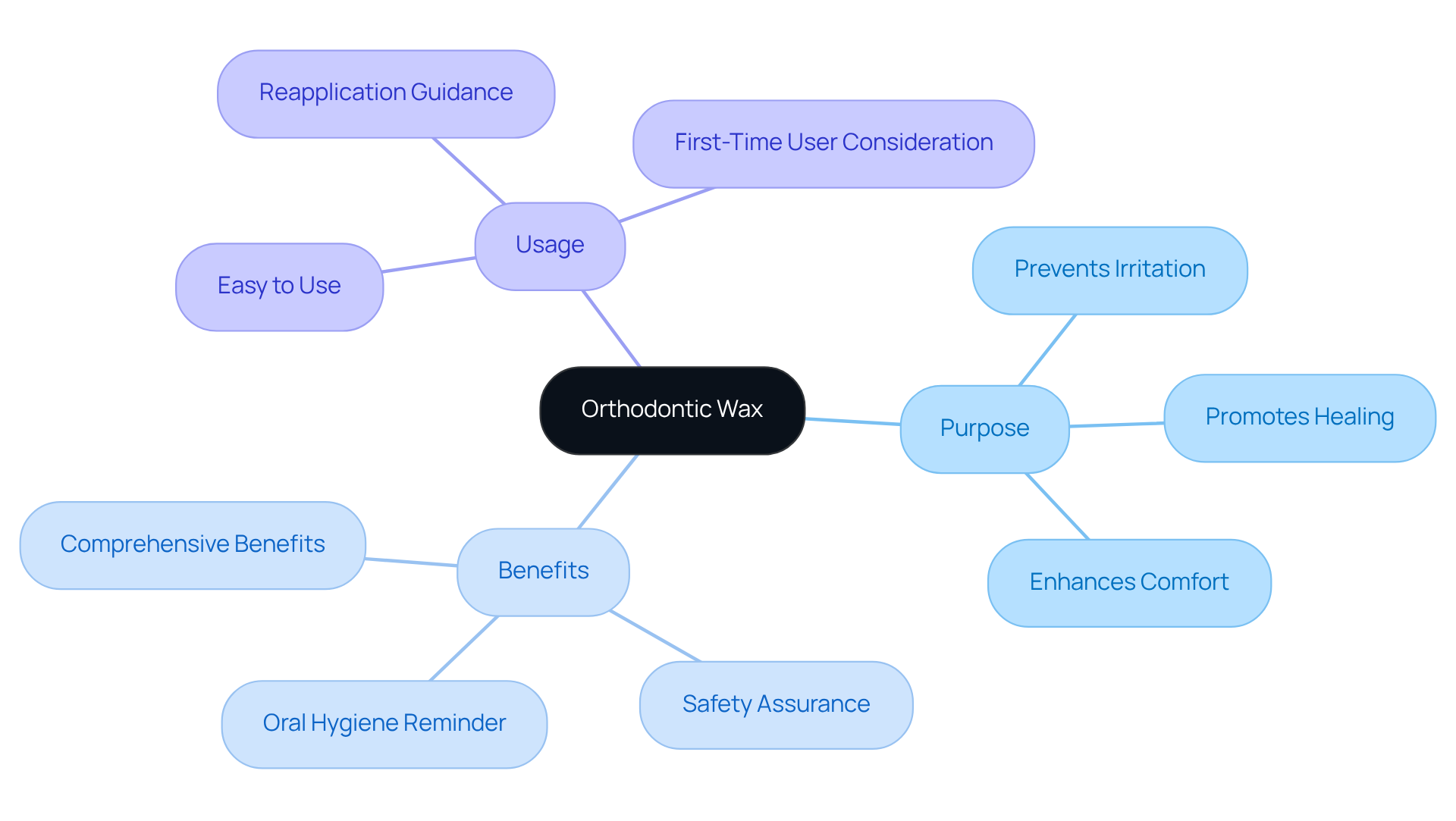This mindmap shows how orthodontic wax helps during braces treatment. Start at the center with 'Orthodontic Wax', then follow the branches to see its purposes and benefits. Each branch highlights a key aspect, making it easy to understand why using wax is important for comfort and oral health.