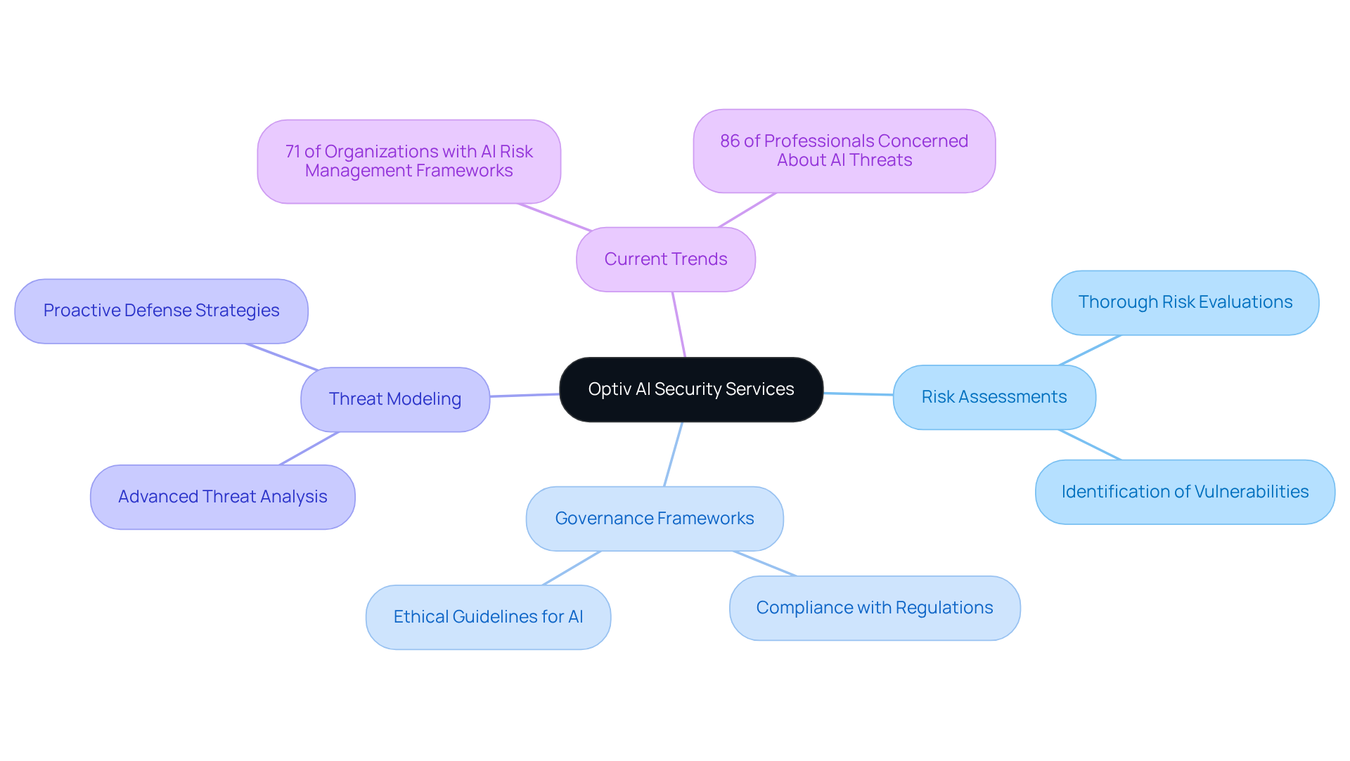 The central node represents Optiv's services, with branches showing their methodologies and current trends in AI security. Each percentage statistic highlights the growing importance of risk management in AI applications.