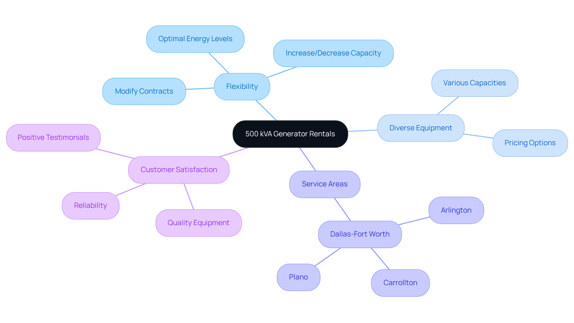 The central node represents the main topic of generator rentals. Each branch highlights a key benefit or feature, showing how they connect to the overall theme of supporting construction projects. The central node represents the main topic of generator rentals. Each branch highlights a key benefit or feature, showing how they connect to the overall theme of supporting construction projects.