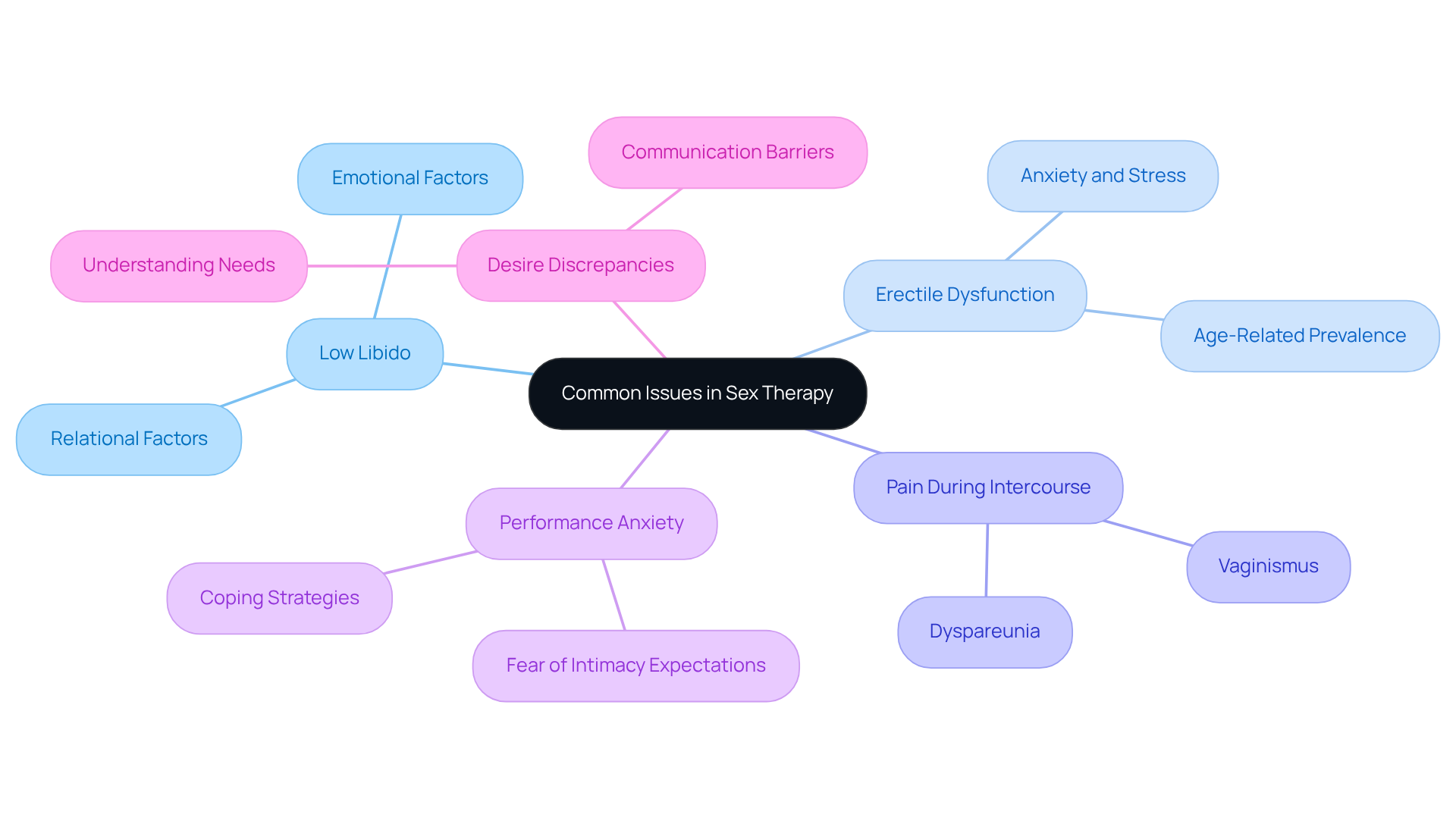 The central node represents the overall theme of sex therapy, while each branch highlights a specific issue. The sub-branches provide a brief overview of each concern, helping you understand the various challenges individuals may face.