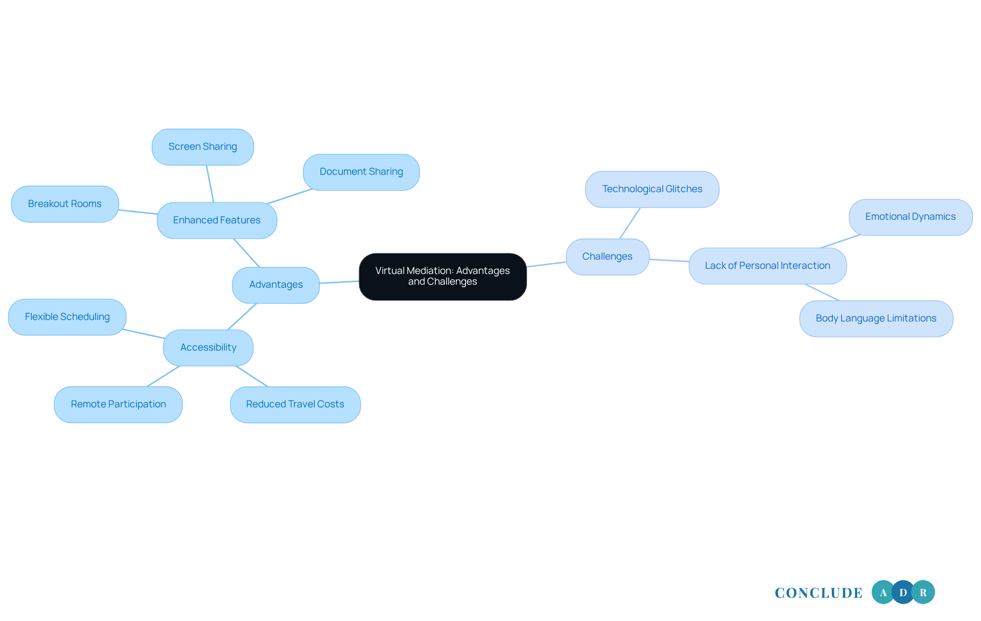 The central node represents the topic of virtual mediation. The branches show the key advantages and challenges, with further details under each category. This layout helps you quickly grasp the pros and cons of virtual mediation.