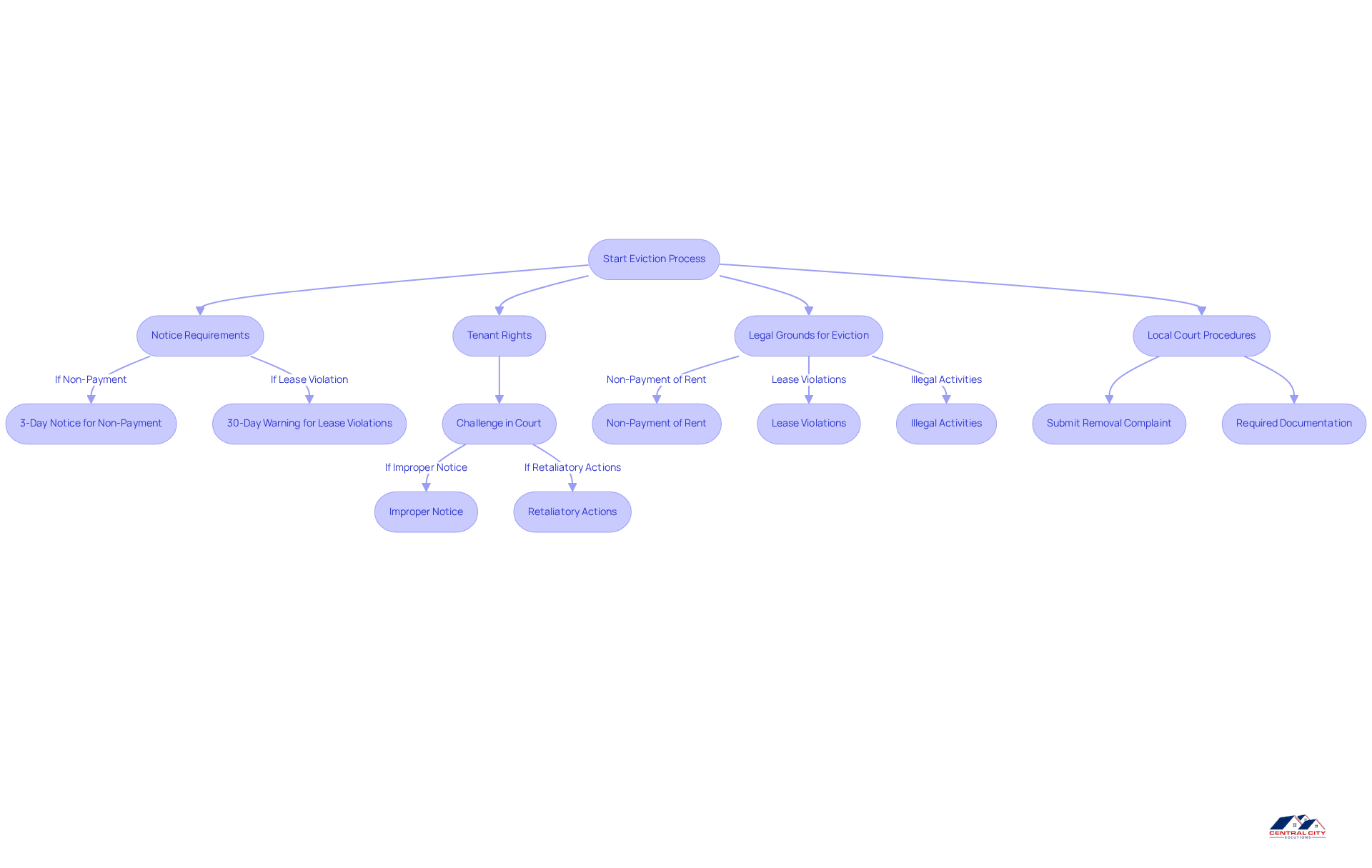 Follow the flow from start to finish to understand the steps in the eviction process and the rights tenants have. Each box outlines an important aspect of the process, helping you see what to expect.