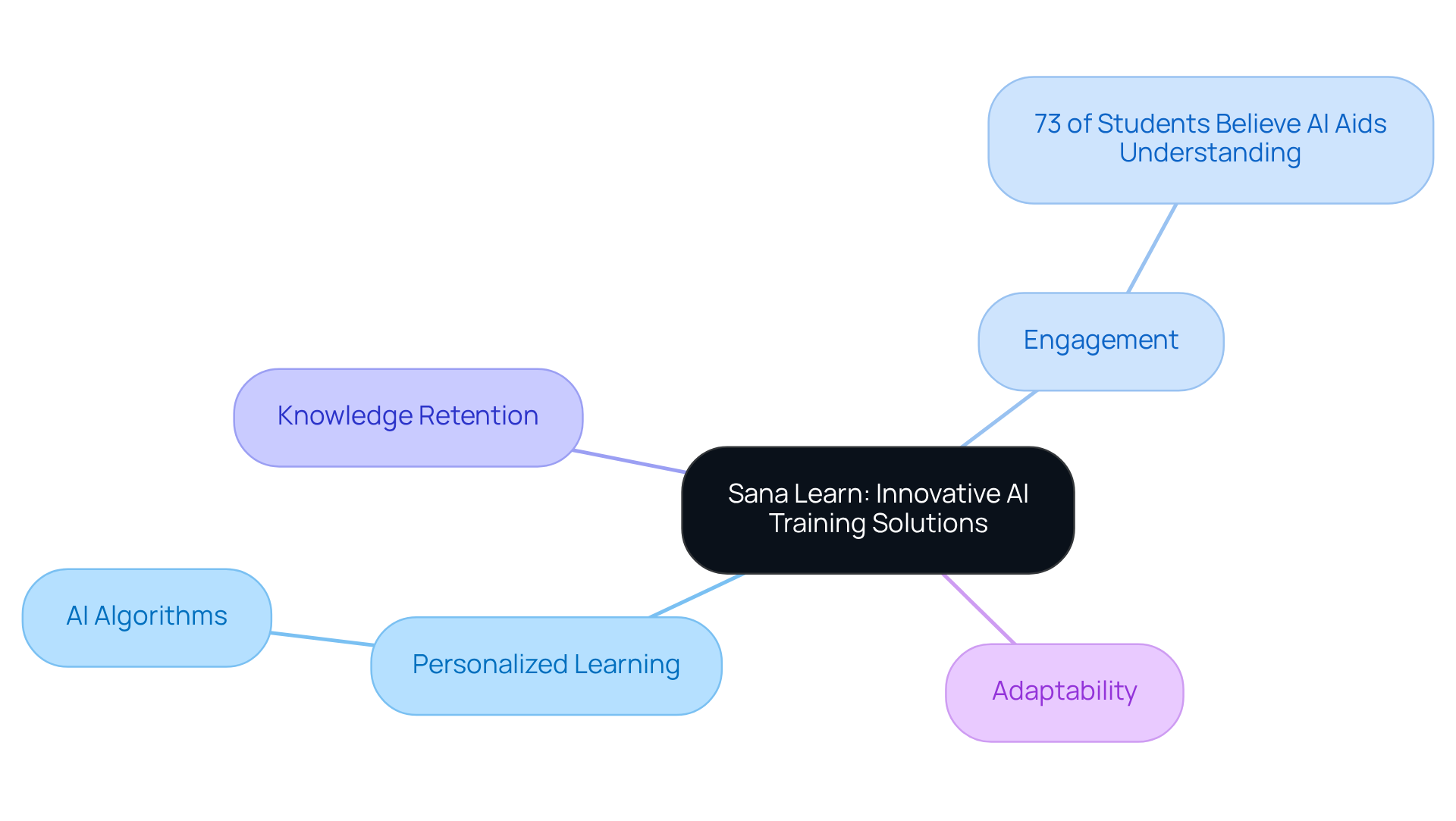 The central node represents Sana Learn's innovative approach, while the branches show how personalization, engagement, and adaptability contribute to effective learning. Each statistic and quote supports the main idea, illustrating the platform's impact.