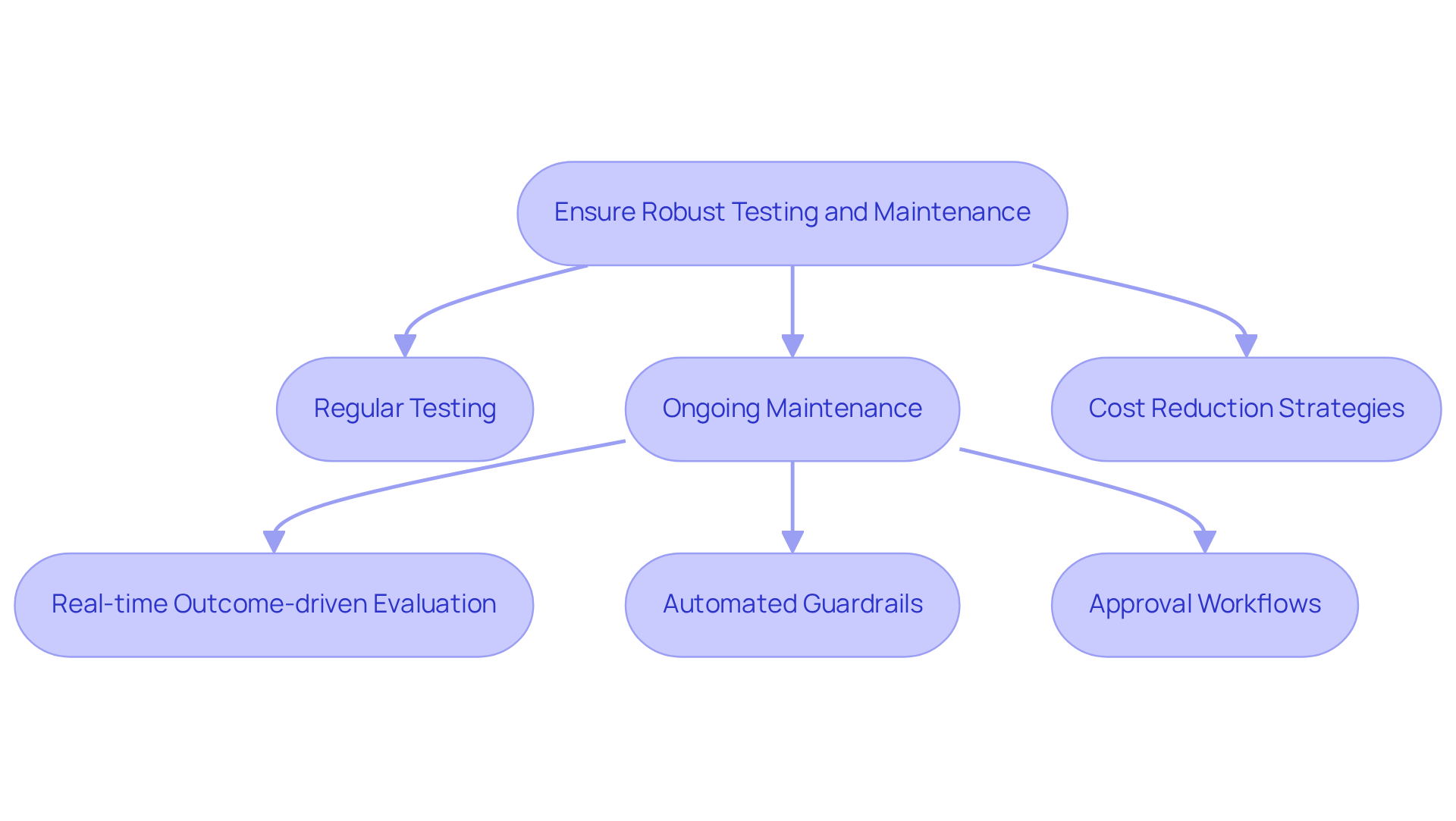 Follow the arrows to see how each step contributes to safeguarding AI investments. Each box represents a key action or strategy, and the sub-boxes provide more detail on specific features or practices.
