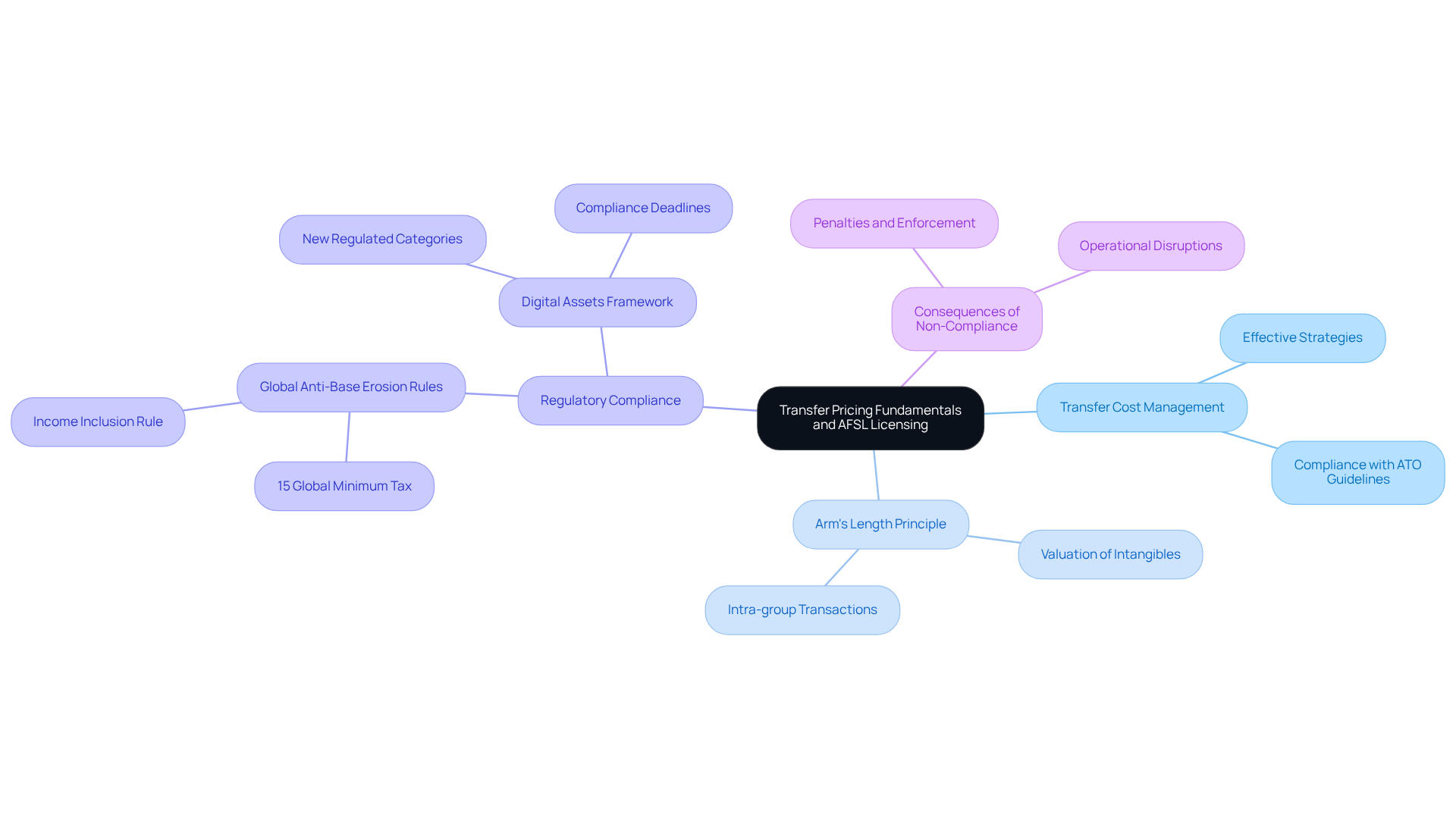 This mindmap starts with the main topic in the center and branches out to show related concepts. Each branch represents a key area of transfer pricing and compliance, with further details provided in sub-branches. The colors help differentiate between the main topics, making it easier to navigate through the complexities of transfer pricing.