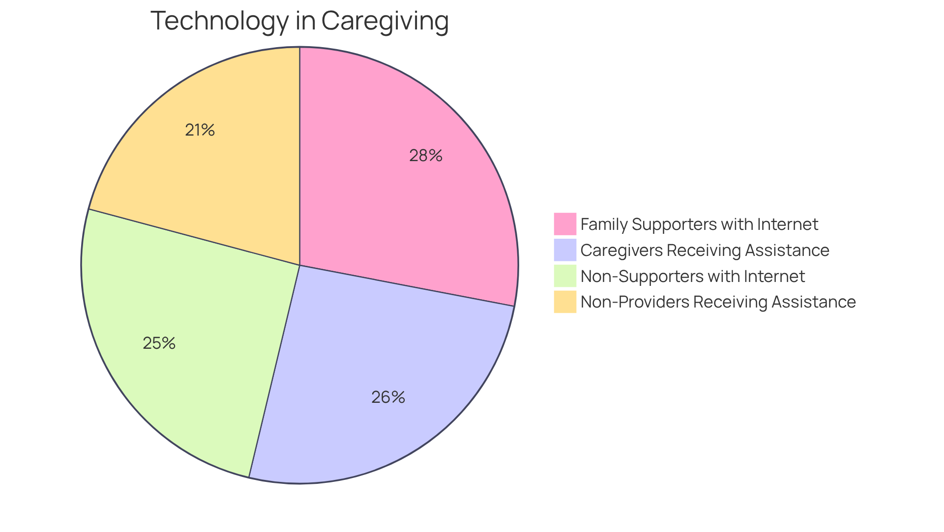 Each slice of the pie represents the percentage of caregivers or supporters who utilize technology or receive assistance. A larger slice indicates a greater proportion benefiting from these resources.
