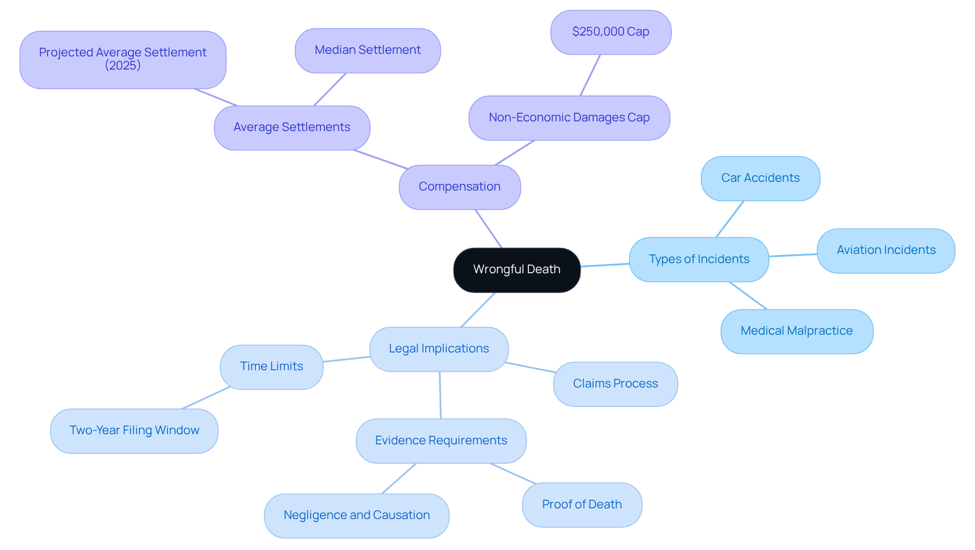 Start at the center with 'Wrongful Death', then explore the branches to learn about different incidents, legal processes, and compensation options. Each branch provides a deeper understanding of how these elements connect.