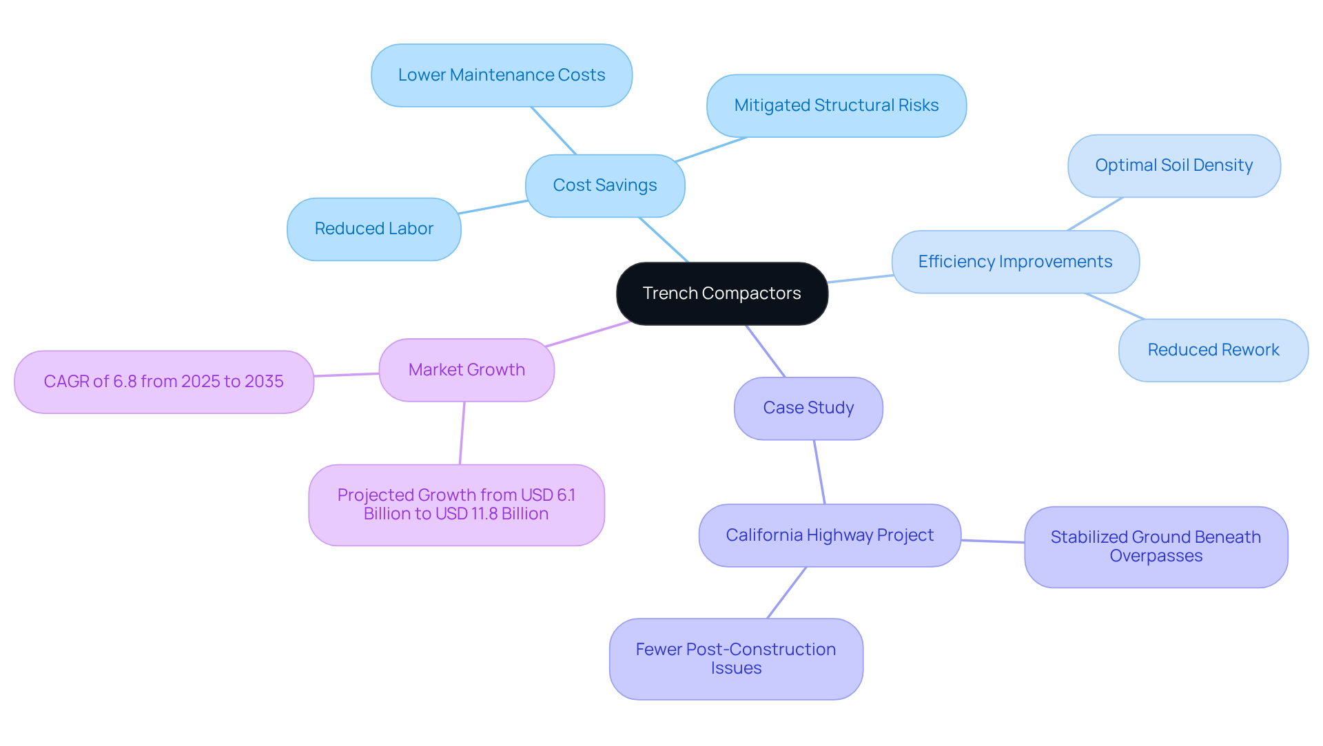 This mindmap shows how trench compactors contribute to cost savings and efficiency in construction. Each branch highlights a different aspect, helping you understand the overall impact of these machines. This mindmap shows how trench compactors contribute to cost savings and efficiency in construction. Each branch highlights a different aspect, helping you understand the overall impact of these machines.