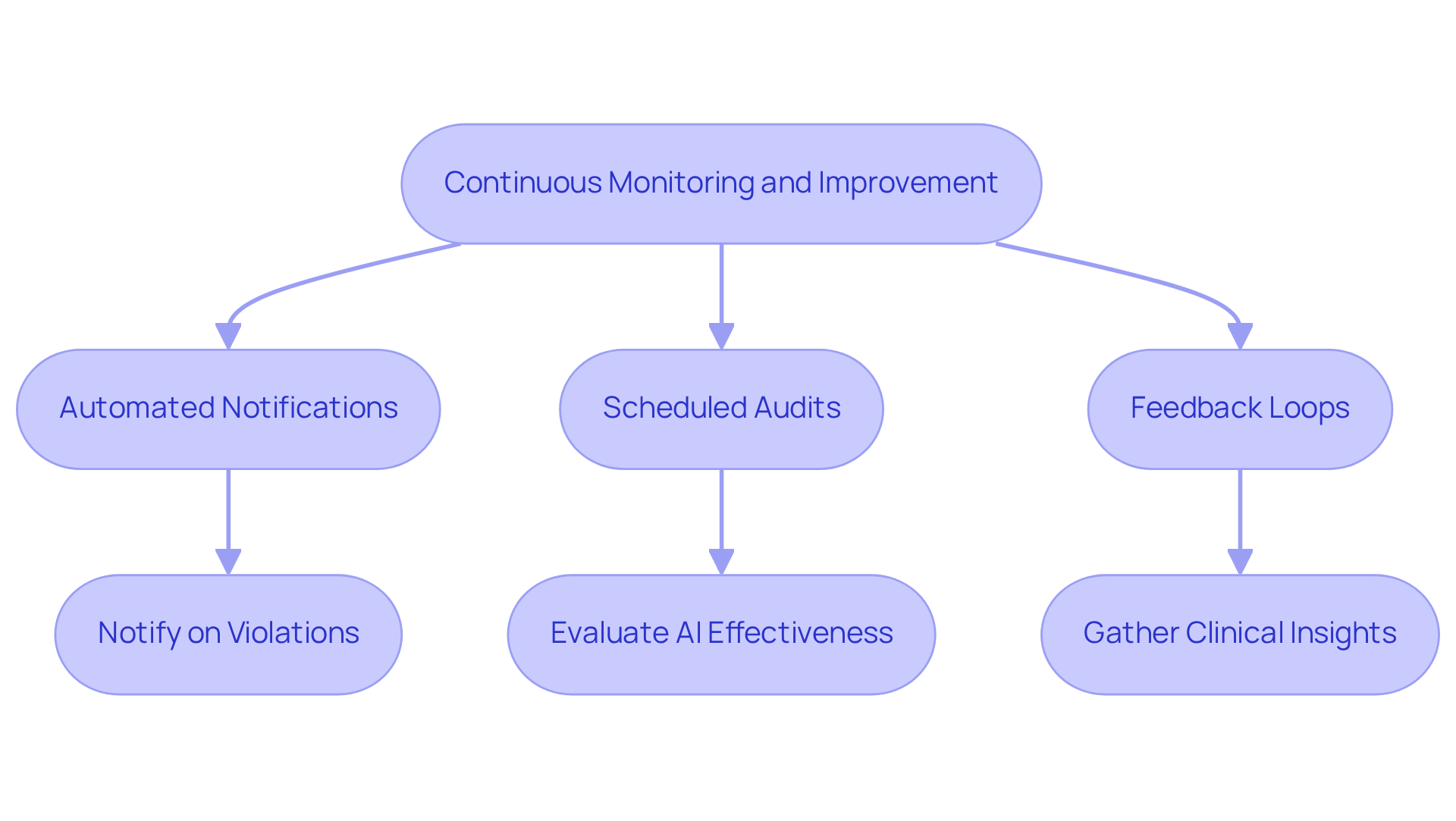 This flowchart shows how different parts of the monitoring process work together. Start at the top and follow the arrows to see how each component contributes to improving the AI system's performance and compliance. This flowchart shows how different parts of the monitoring process work together. Start at the top and follow the arrows to see how each component contributes to improving the AI system's performance and compliance.