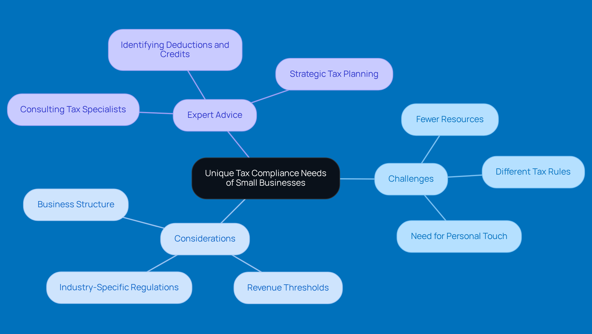 The center represents the main topic, while the branches show different aspects of tax compliance. Each branch and sub-branch highlights specific challenges and considerations, helping you understand the complexities small businesses face.