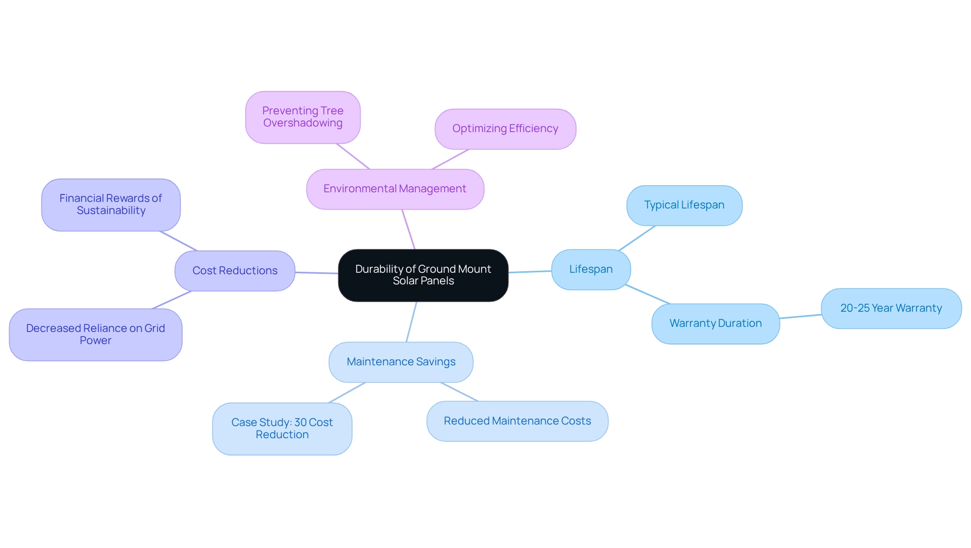 The central node shows the main topic, while branches illustrate the benefits and related concepts. Each branch helps you explore different aspects of durability and financial advantages associated with solar panels.