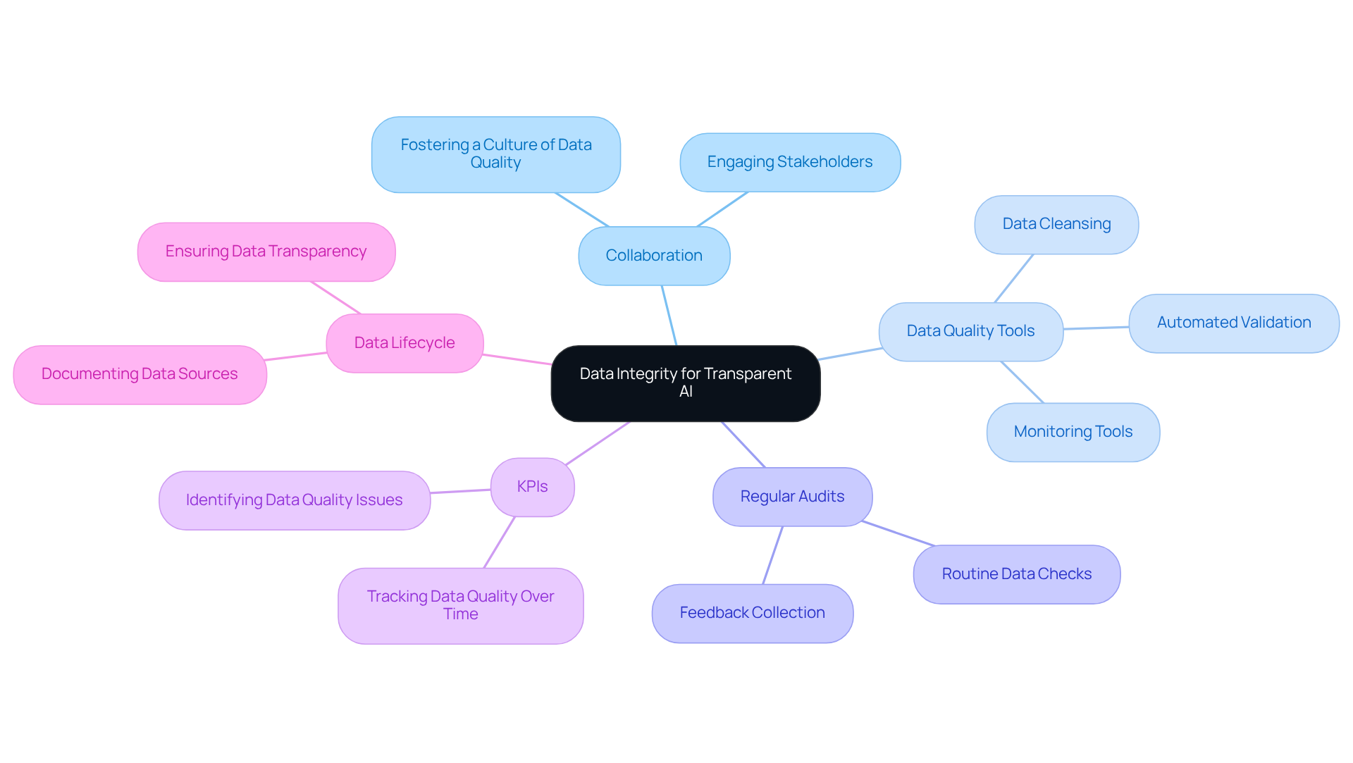 The central node represents the main theme of data integrity, while the branches show how different aspects like collaboration and audits contribute to achieving high-quality data for AI systems. Follow the branches to see how each part connects to the overall goal of improving patient outcomes. The central node represents the main theme of data integrity, while the branches show how different aspects like collaboration and audits contribute to achieving high-quality data for AI systems. Follow the branches to see how each part connects to the overall goal of improving patient outcomes.