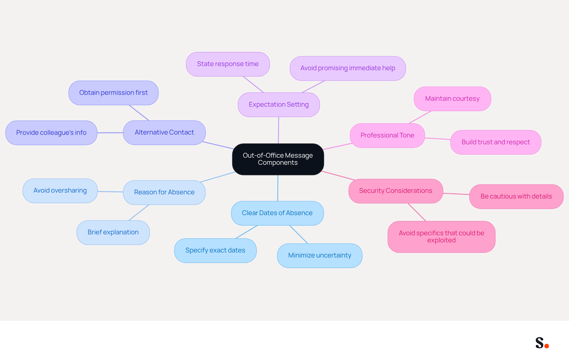 This mindmap shows the key elements to include in your out-of-office message. Start at the center with the main topic, then follow the branches to see each important component and its details. This helps you remember what to include for effective communication while you're away. This mindmap shows the key elements to include in your out-of-office message. Start at the center with the main topic, then follow the branches to see each important component and its details. This helps you remember what to include for effective communication while you're away.