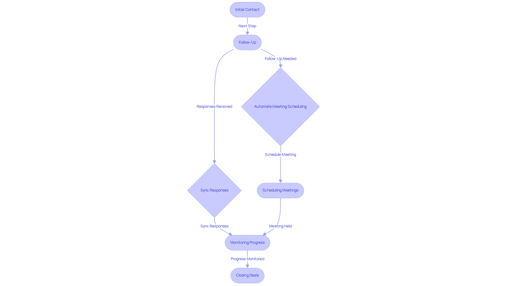 Each box represents a step in managing client follow-ups. Follow the arrows to see how agents progress through the pipeline, and note where automation tools help streamline the process.