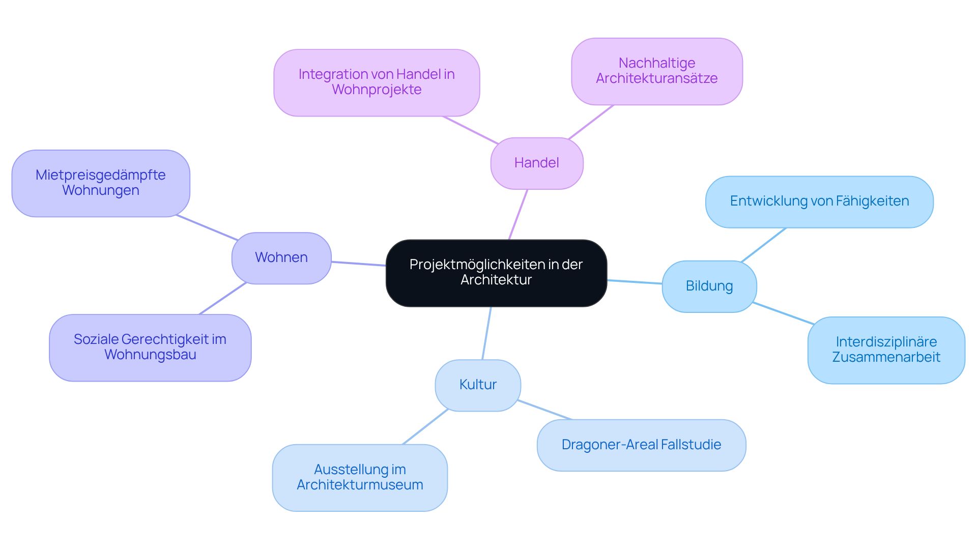 Im Zentrum steht die Vielfalt der Projekte, die Studierenden helfen, ihre Fähigkeiten zu entwickeln. Die Äste zeigen die verschiedenen Bereiche, in denen sie tätig werden können, und die Unteräste erläutern spezifische Vorteile oder Beispiele.