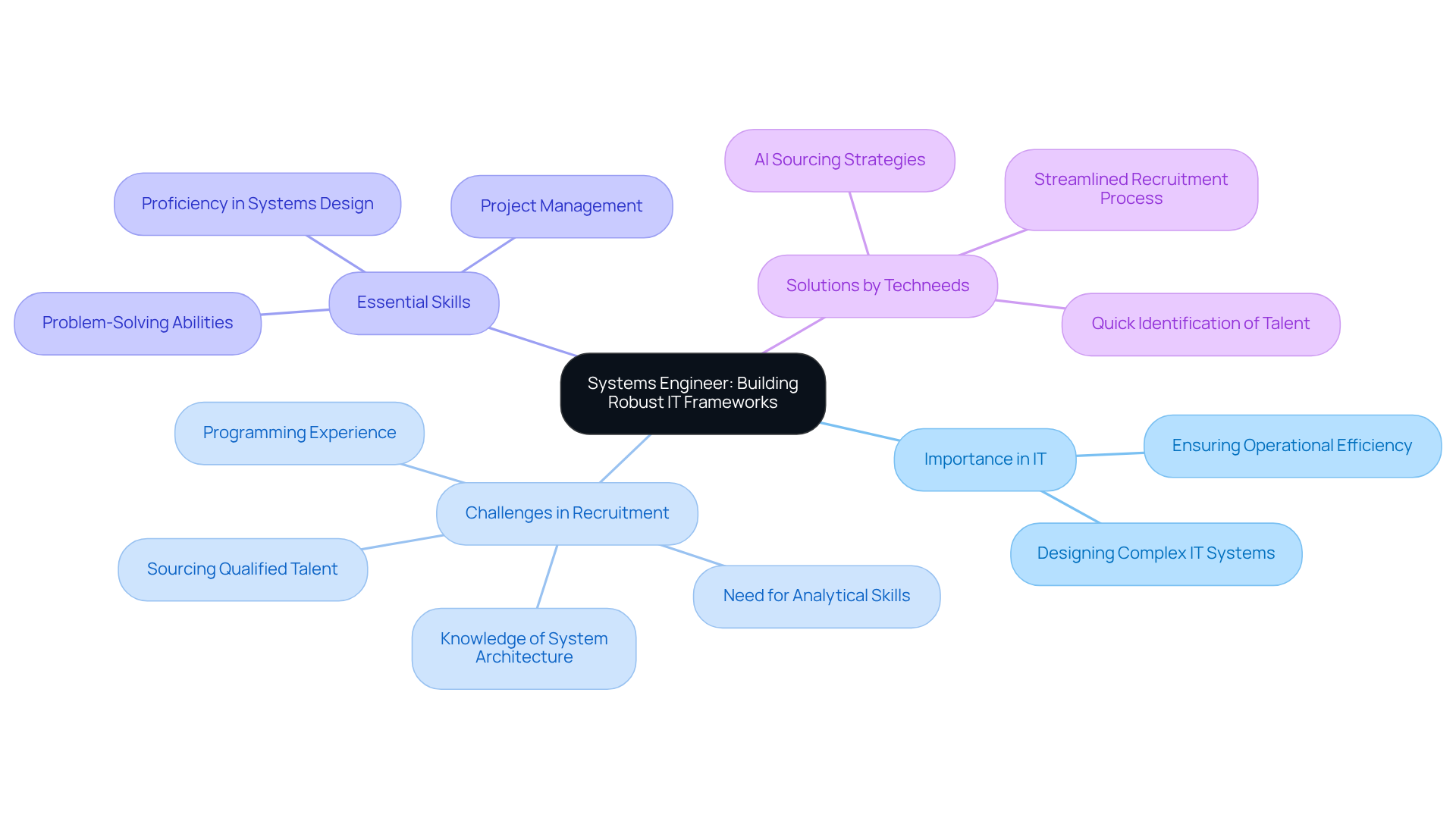 The central node represents the main topic, while the branches show related areas such as the importance of Systems Engineers, the challenges HR faces, the skills needed, and how Techneeds can help. Follow the branches to explore each aspect in detail. The central node represents the main topic, while the branches show related areas such as the importance of Systems Engineers, the challenges HR faces, the skills needed, and how Techneeds can help. Follow the branches to explore each aspect in detail.