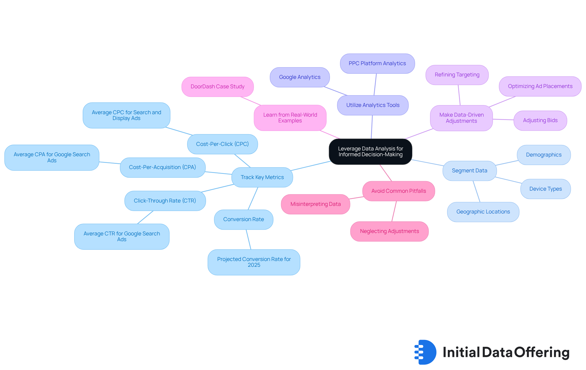 The center node shows the main theme of data analysis in PPC. Each branch represents a key practice, and sub-branches provide details, examples, or metrics related to that practice. This layout helps you visualize how each practice contributes to informed decision-making.
