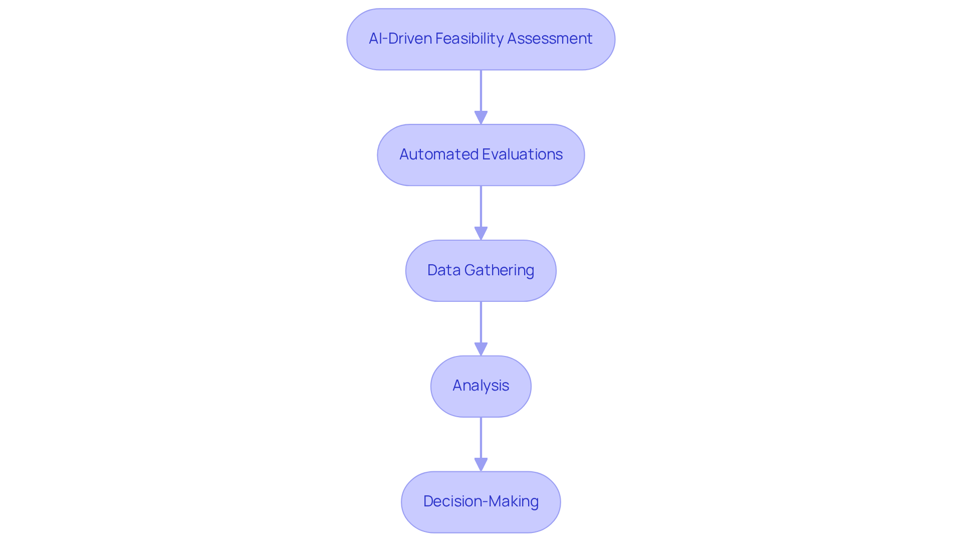 Each box represents a step in the AI-driven feasibility assessment process. Follow the arrows to see how the steps connect and contribute to improving clinical research efficiency.