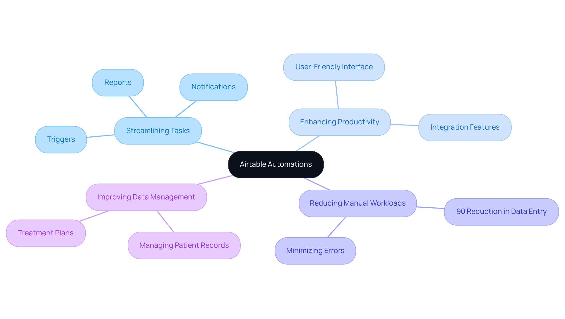 Start at the center with Airtable Automations, then explore how it helps streamline tasks and improve efficiency in medical organizations. Each branch represents a key benefit or feature, showing how they connect to the central idea.