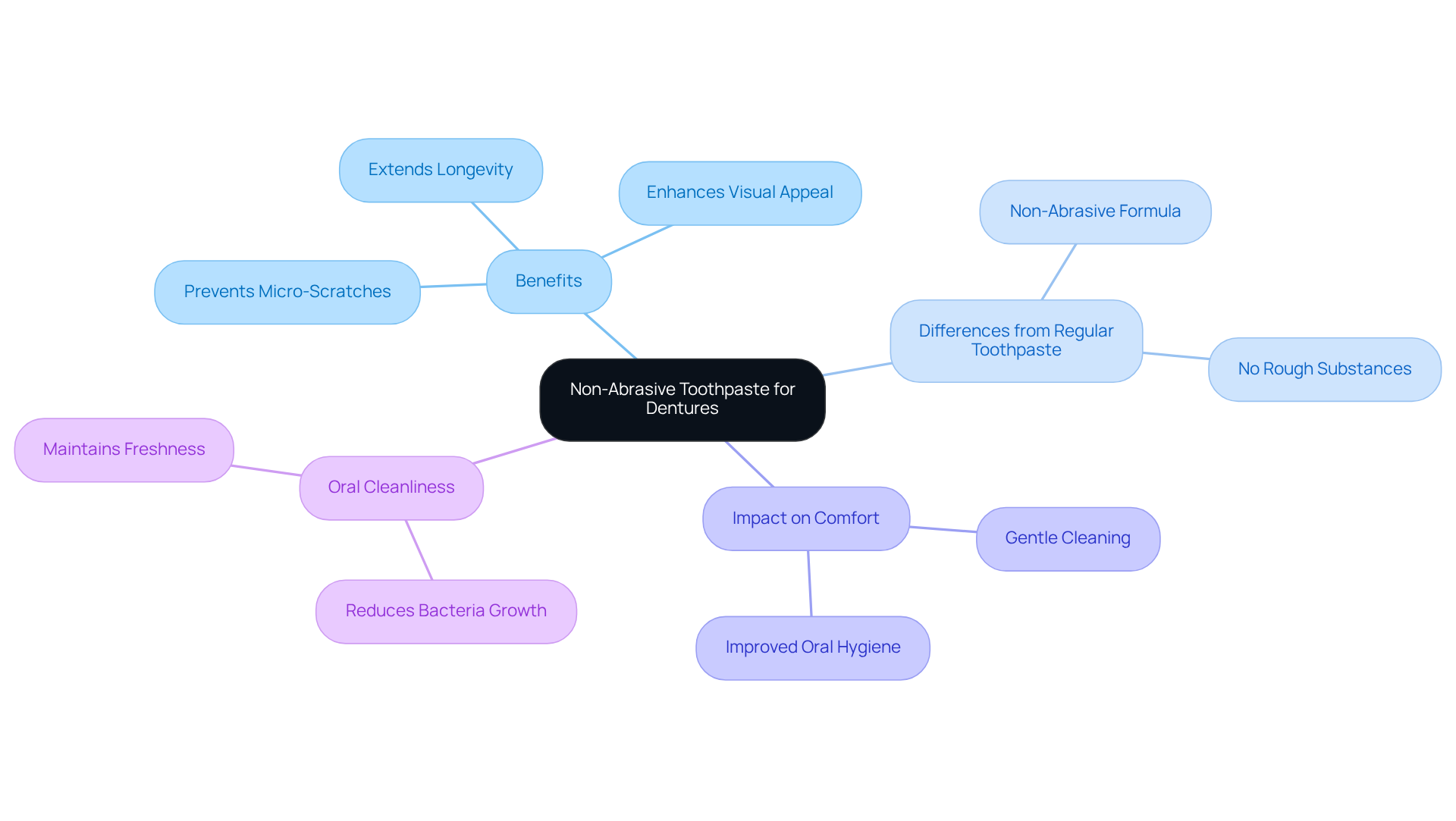 At the center, you'll find the main idea of non-abrasive toothpaste. Each branch shows a different benefit or aspect — follow the branches to understand how this specialized toothpaste can improve your dental care.