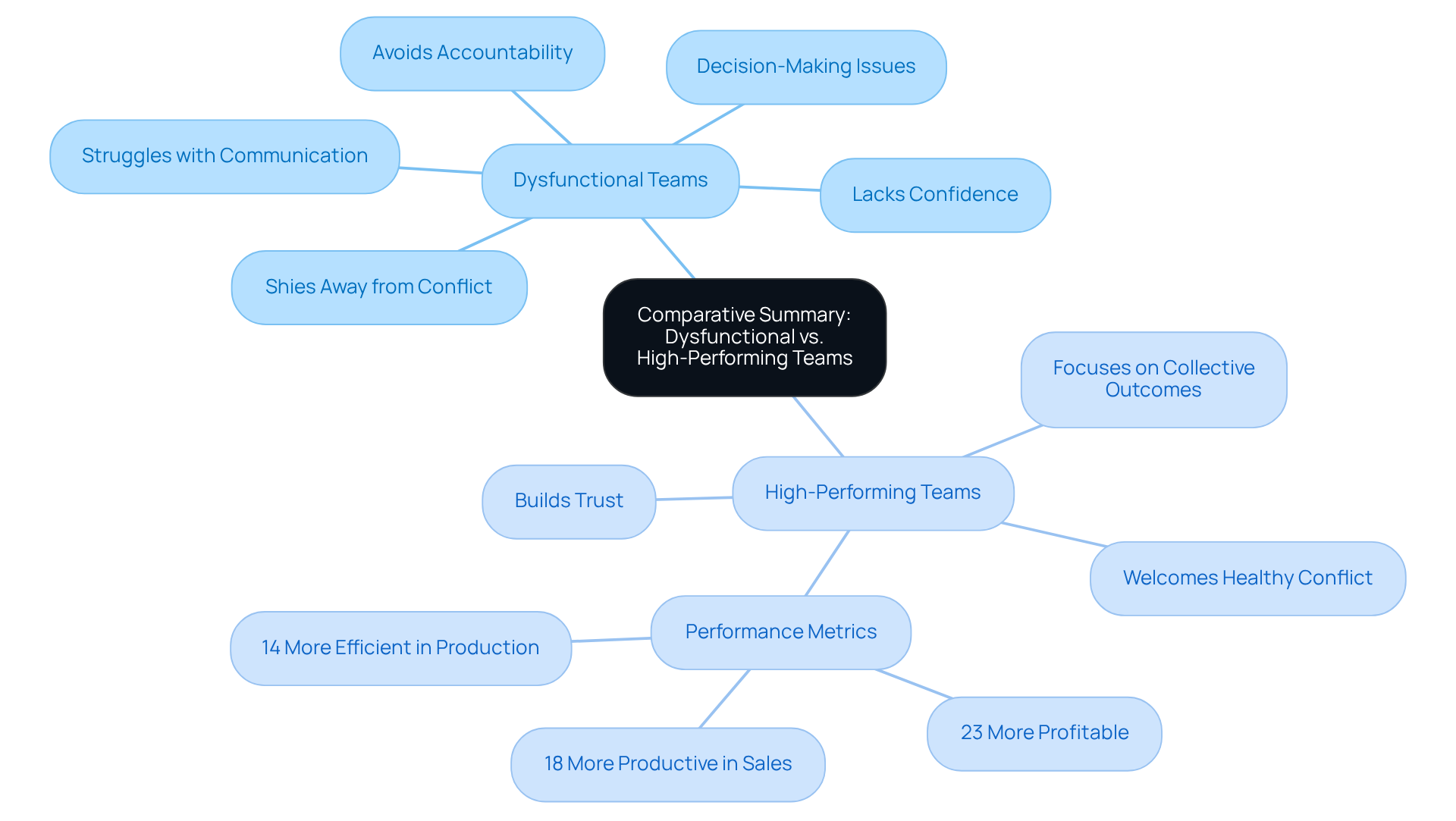 This mindmap illustrates the key differences between dysfunctional and high-performing teams. Each branch represents a type of team, with sub-branches detailing their characteristics and performance metrics. The contrasting colors help you easily distinguish between the two types, making it clear how they differ in terms of accountability, conflict management, and overall effectiveness.