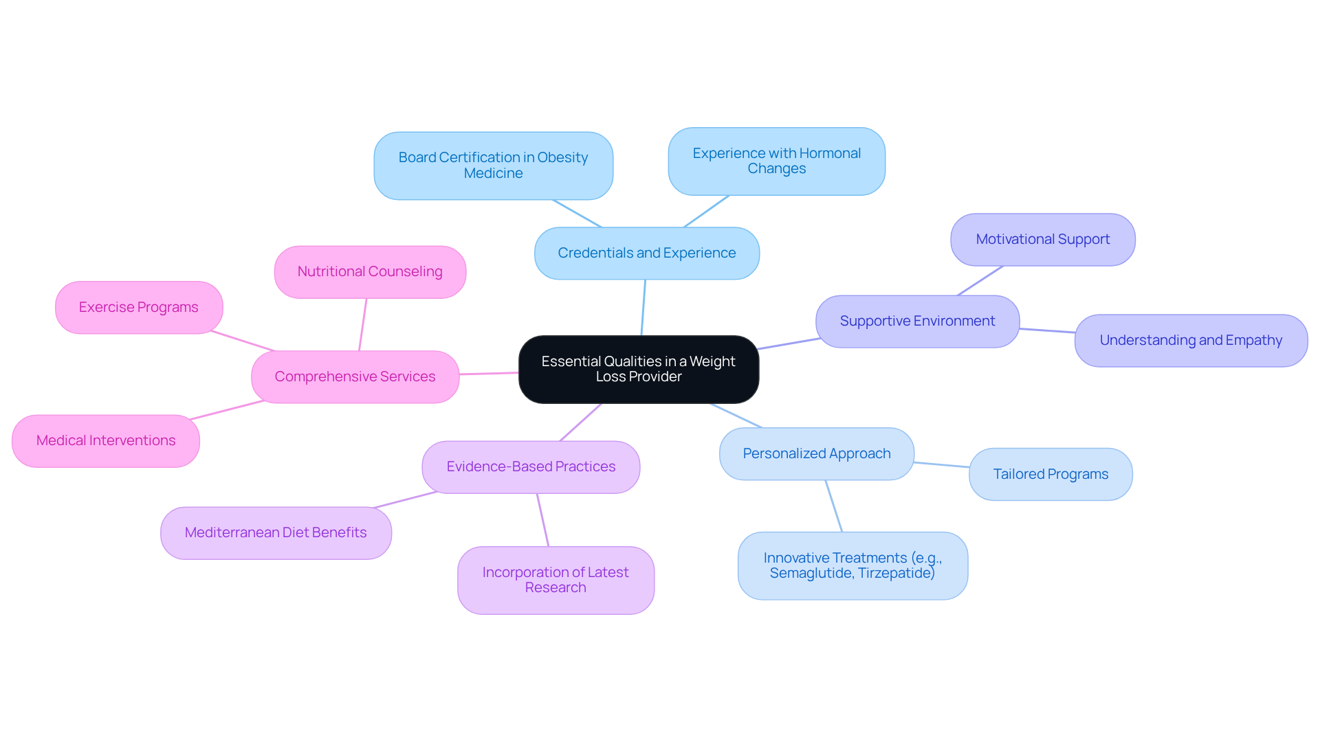 This mindmap shows the key qualities to look for in a menopause weight loss provider. Each branch represents a different quality, and the sub-branches provide more details or examples. This way, you can easily see how each quality contributes to finding the right support for your weight loss journey. This mindmap shows the key qualities to look for in a menopause weight loss provider. Each branch represents a different quality, and the sub-branches provide more details or examples. This way, you can easily see how each quality contributes to finding the right support for your weight loss journey.