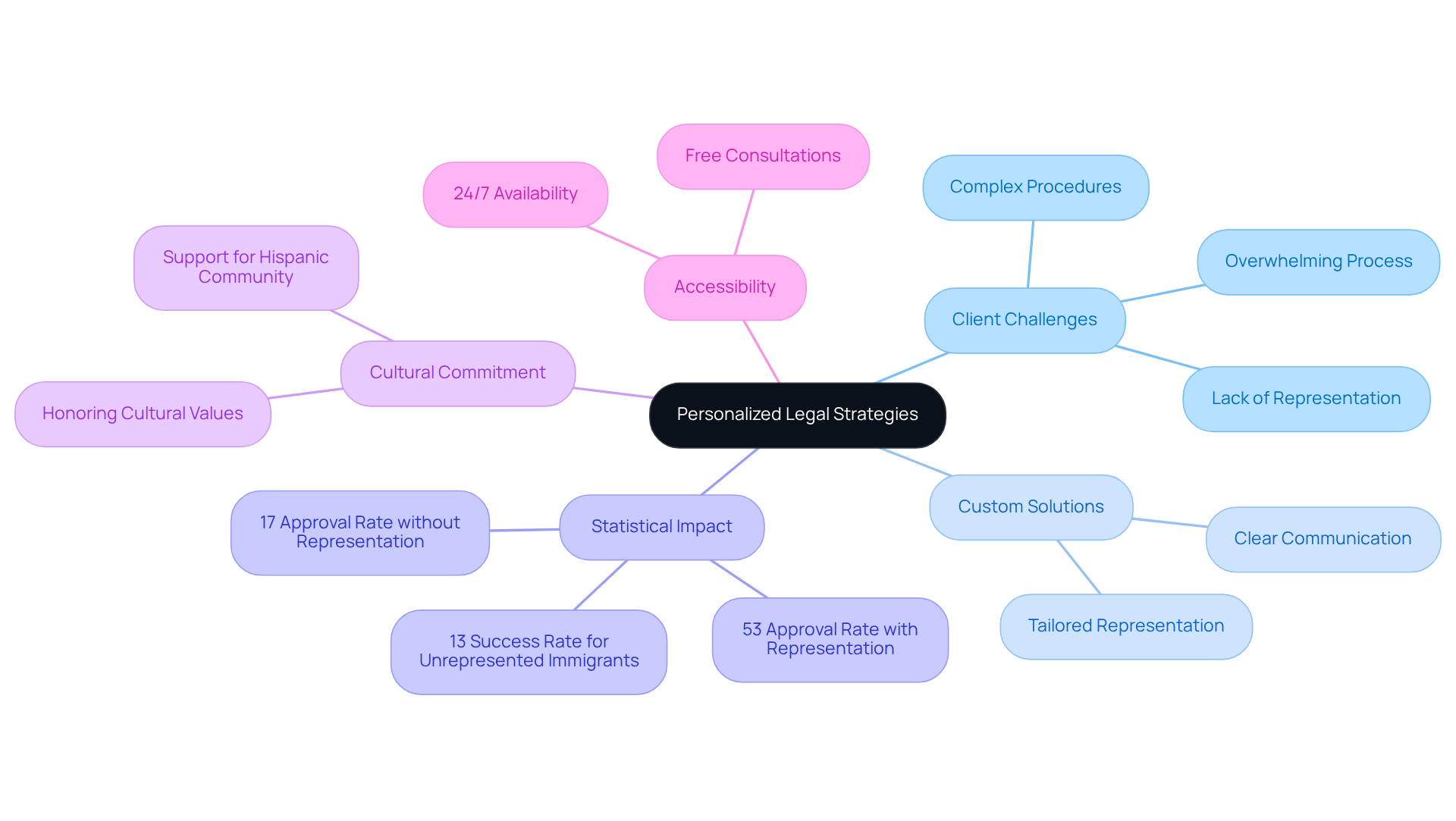The center reflects the main theme of personalized strategies, with branches showing challenges faced, the approach taken by the firm, and the supportive statistics that highlight the importance of legal representation.