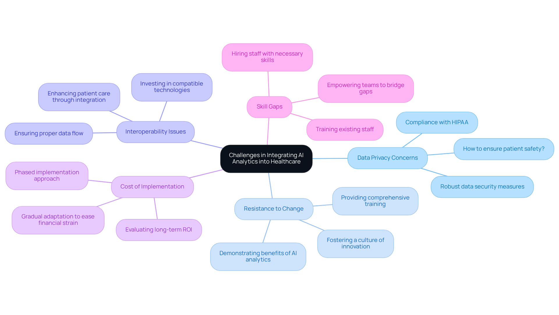 The central node represents the overall theme of AI integration challenges, while each branch highlights a specific challenge. Sub-branches can include questions or solutions, helping to visualize the complexity and interconnectedness of these issues.