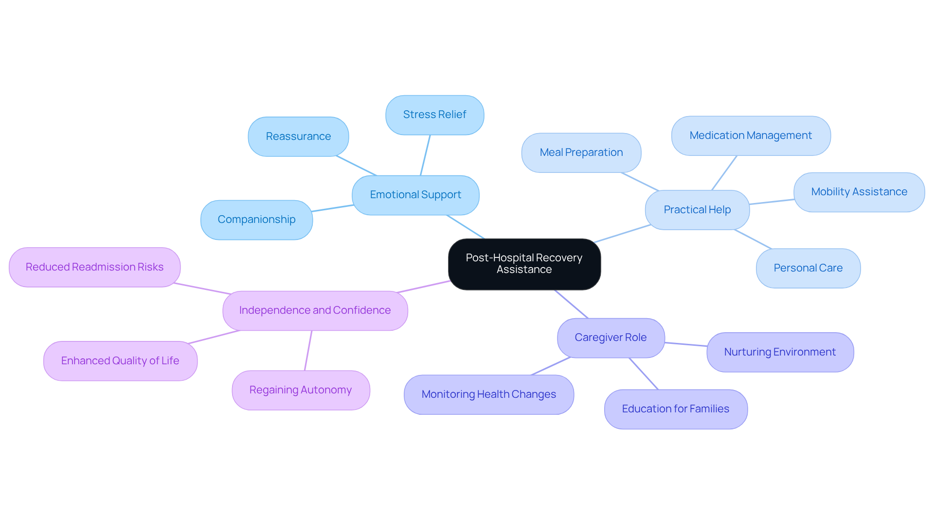 The central node represents the main theme of recovery assistance, while the branches show different types of support available to seniors. Each sub-branch highlights specific services that contribute to a smooth transition back home.