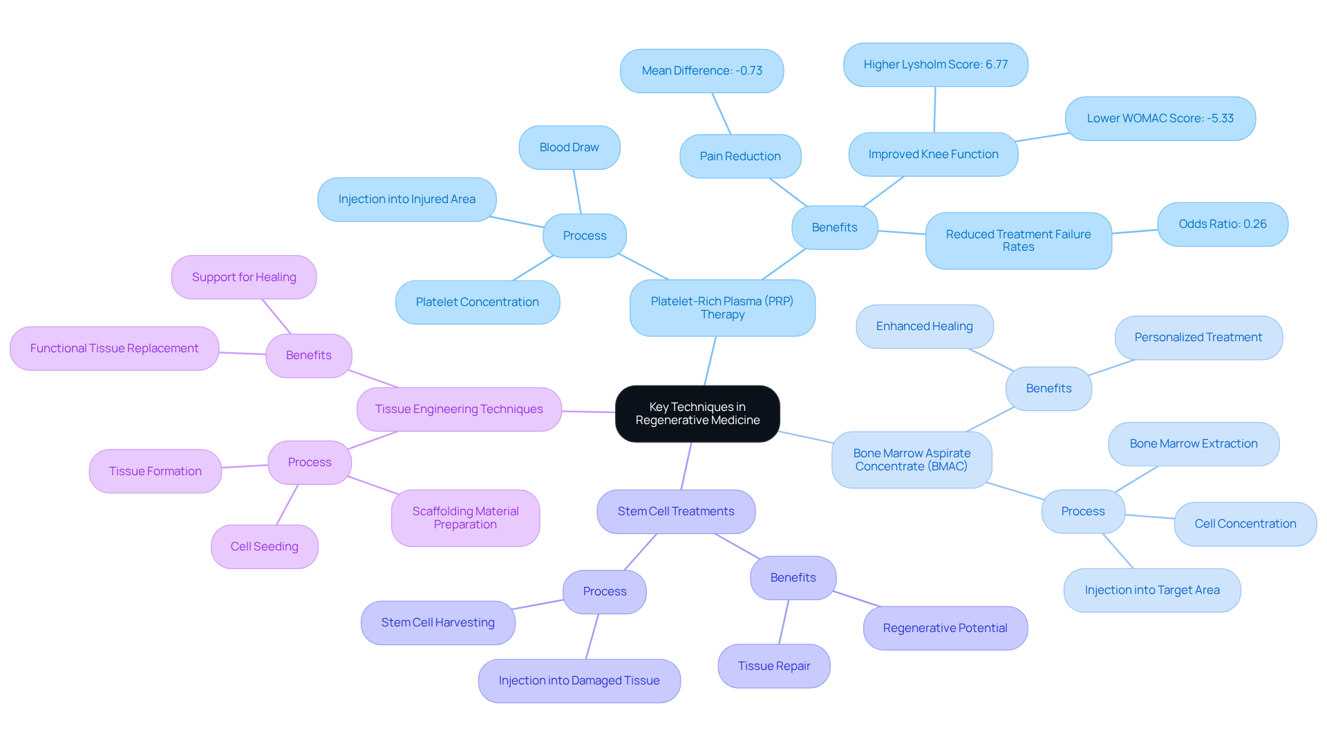 The central node represents the main topic of regenerative medicine, while each branch shows a specific technique. Follow the branches to learn about each treatment's process and benefits.