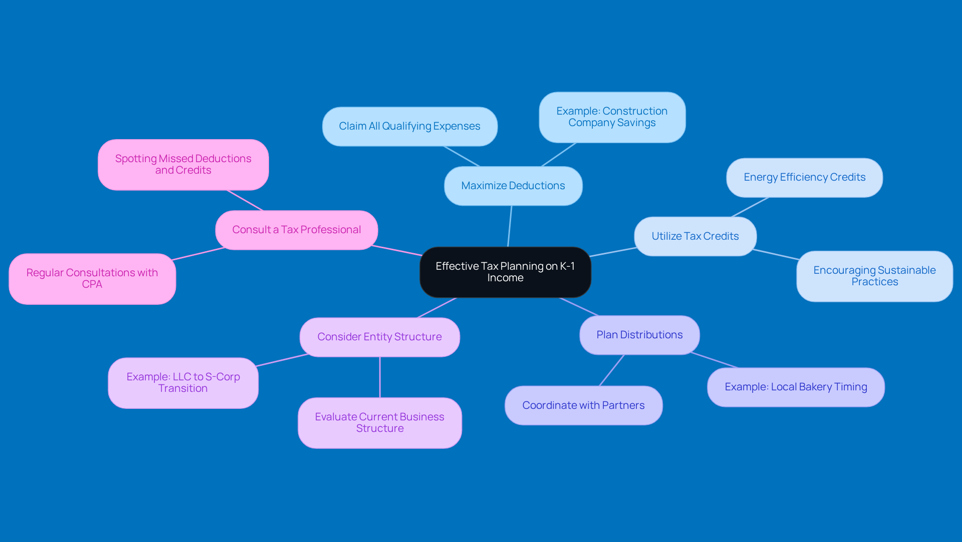 The center represents the main goal of effective tax planning, while each branch shows a specific strategy. Follow the branches to see examples and tips that can help you manage your K-1 income tax more effectively.