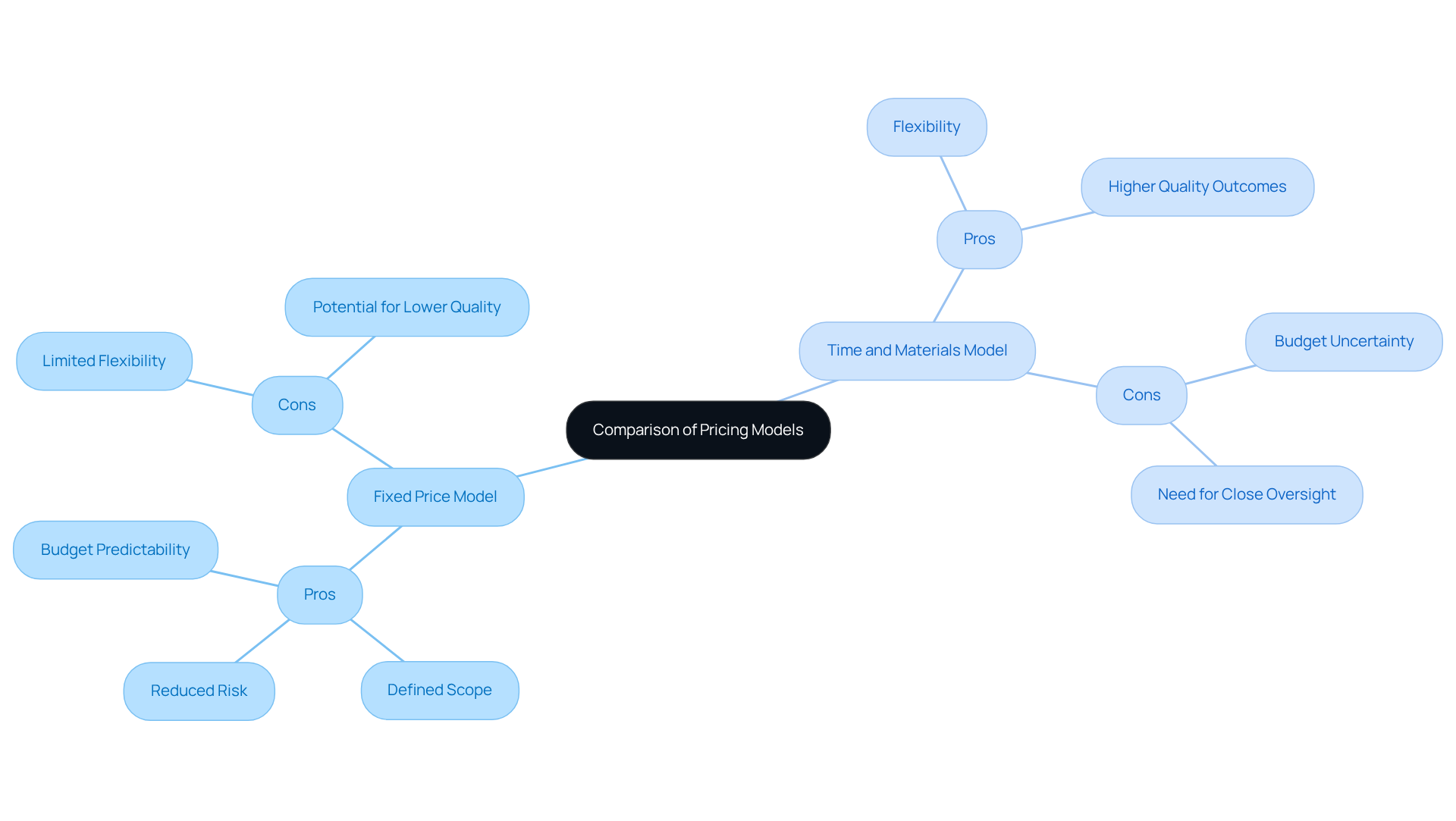 This mindmap helps you visualize the pros and cons of each pricing model. Start at the center with the main topic, then explore the branches to see the advantages and disadvantages of both models. The colors help differentiate between the two models, making it easier to compare them side by side.